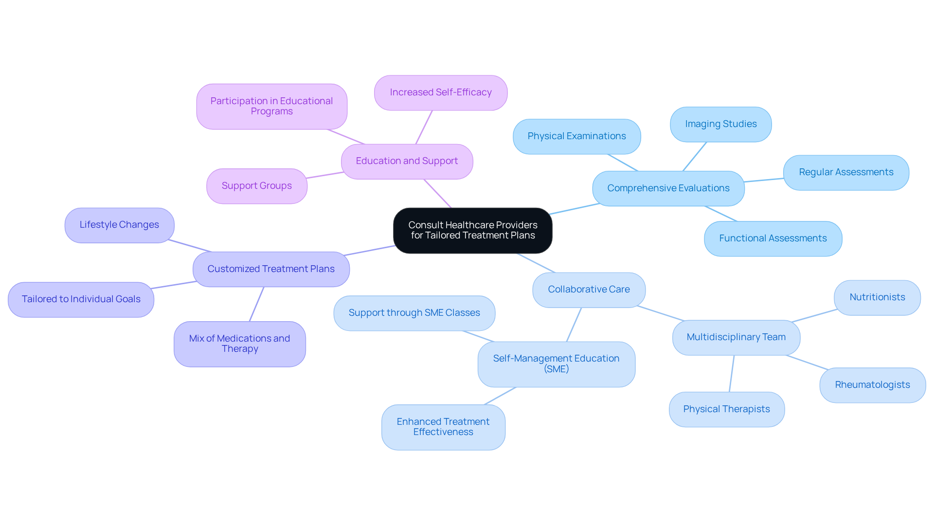 The central node represents the importance of consulting healthcare providers. Each branch shows a key strategy for managing arthritis, with further details on how each strategy contributes to effective treatment.