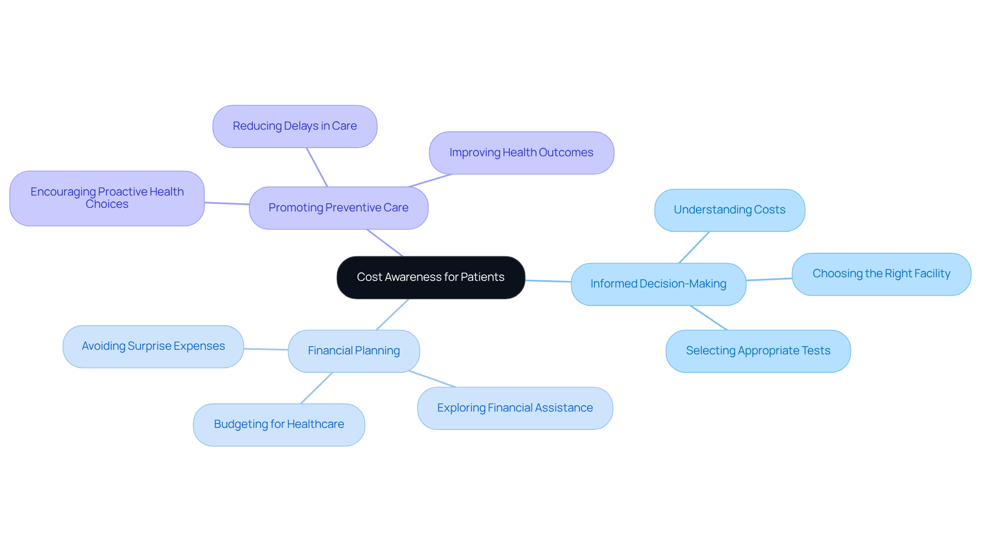 This mindmap illustrates how being aware of healthcare costs can benefit patients. Each branch represents a key area where cost awareness plays a role, helping you understand how it can lead to better health decisions and outcomes.