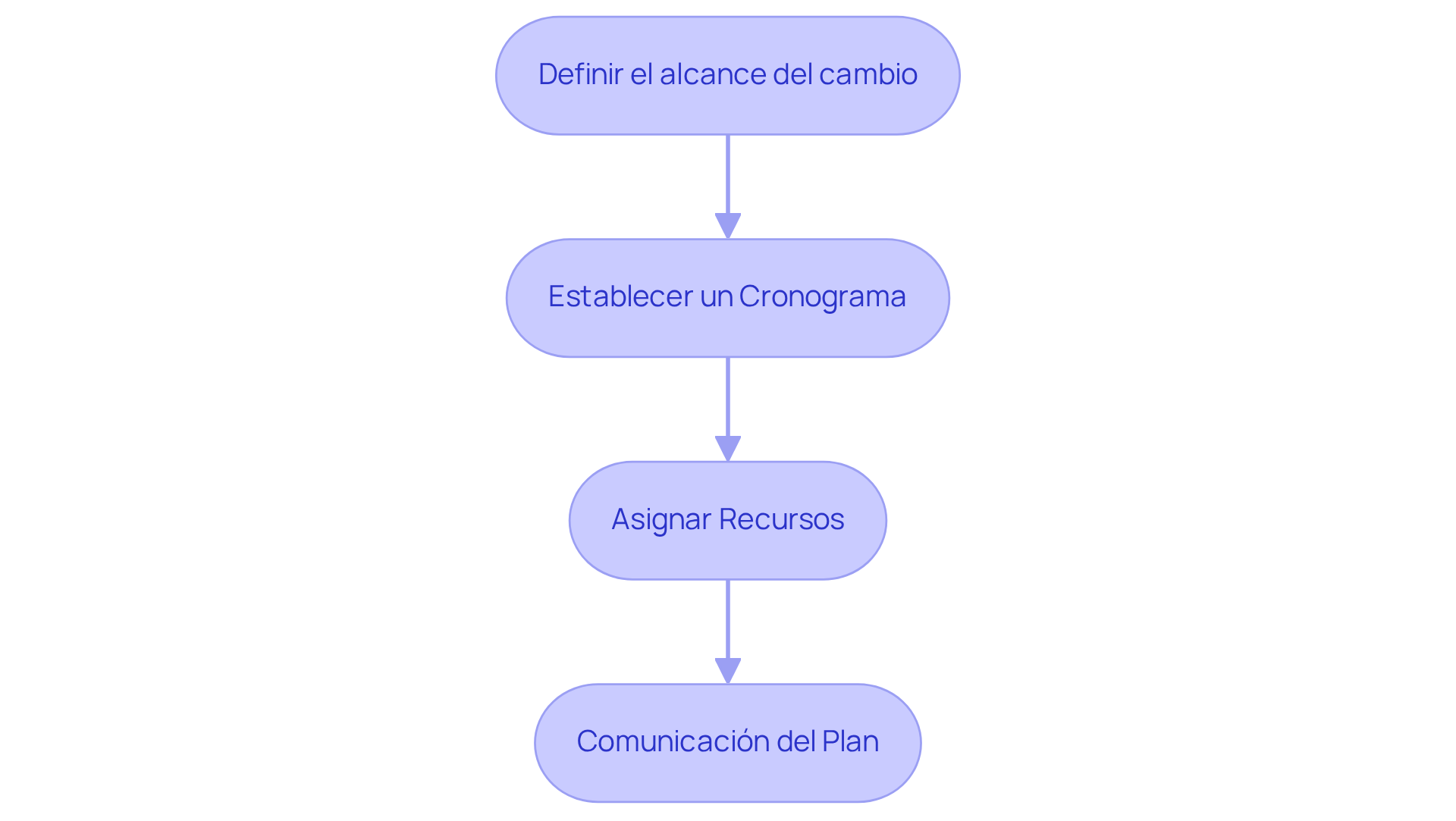 Cada cuadro representa un paso en el proceso de gestión del cambio. Sigue las flechas para ver cómo cada paso lleva al siguiente, asegurando que todos los aspectos del cambio se aborden de manera ordenada.