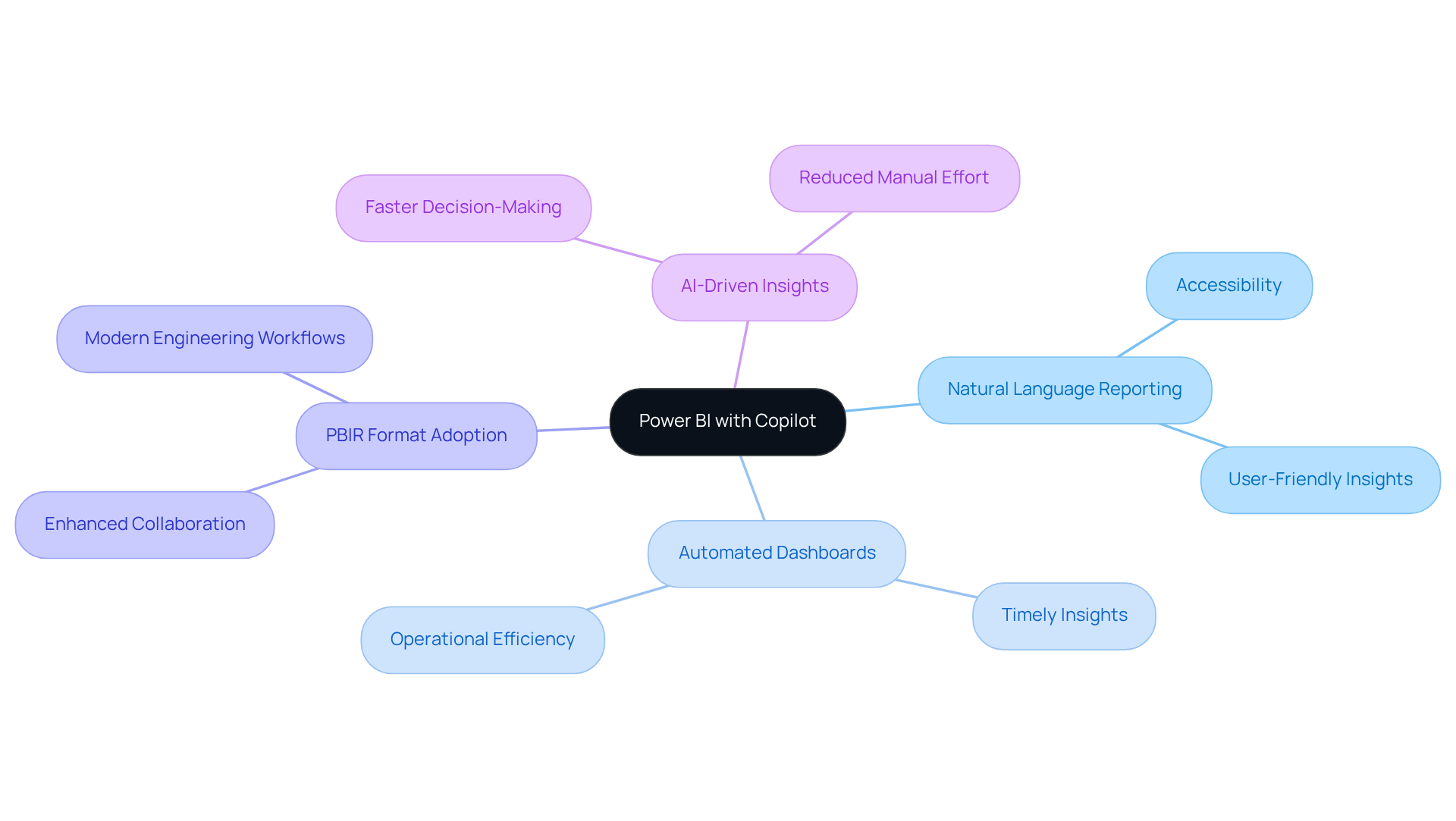 Start at the center with Power BI and Copilot, then explore the branches to see how each feature contributes to better data visualization and reporting for investment firms.