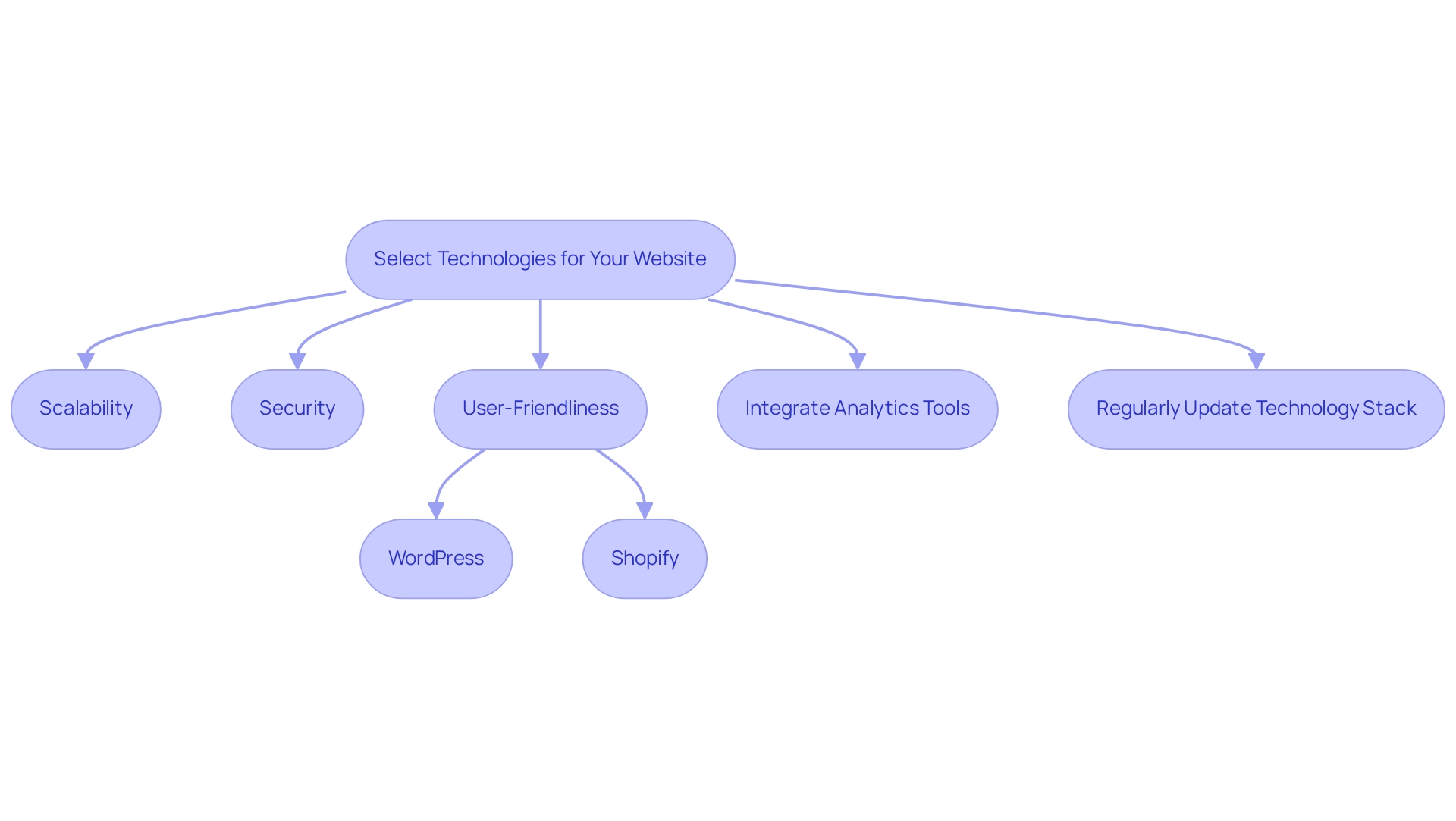 Each box represents a factor or example in the technology selection process, with arrows indicating the flow of decisions.