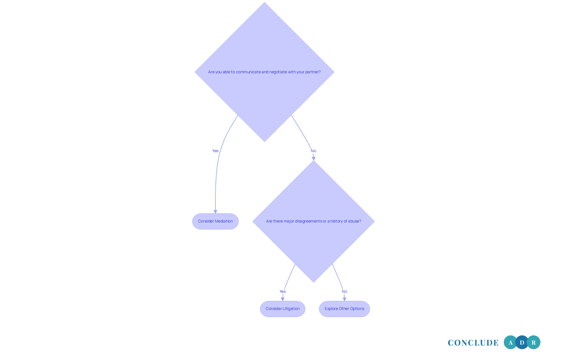 Follow the flowchart to see which option might be best for you. Start with your ability to communicate, and follow the arrows based on your situation to find the recommended approach.