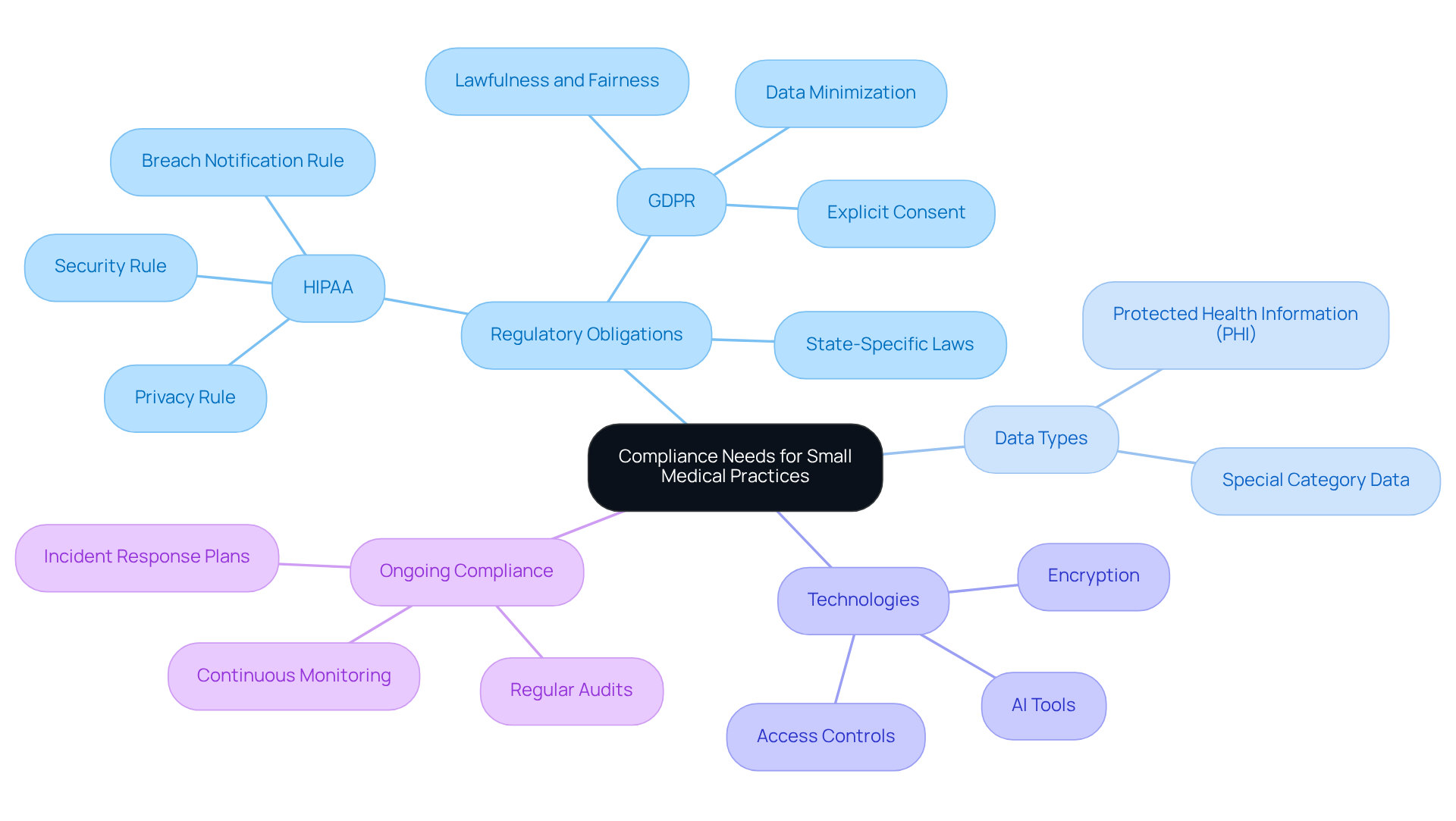 The central node represents the overall compliance needs, while the branches show specific regulations and technologies that small medical practices must consider. Each color-coded branch helps you quickly identify different aspects of compliance, making it easier to understand the complex relationships involved.