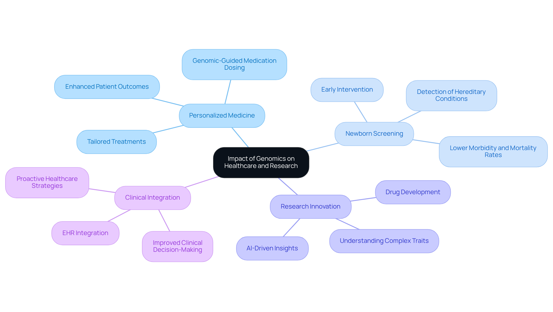 This mindmap illustrates how genomics is transforming healthcare. Start at the center with genomics, then explore each branch to see how it affects personalized medicine, newborn screening, research, and clinical practices. Each branch shows specific benefits and applications, helping you understand the broad impact of this field.