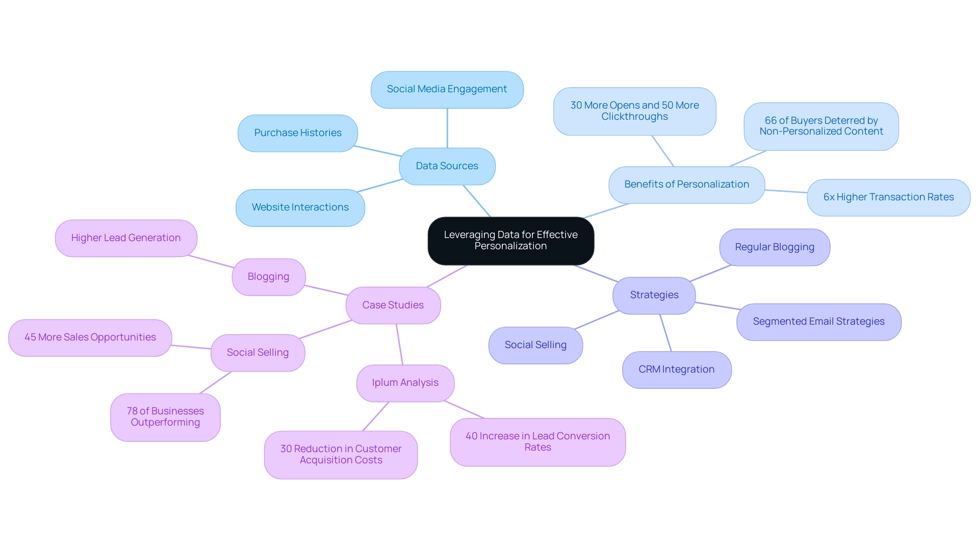 The central node represents the main theme, with branches indicating key categories related to data-driven personalization and their respective elements.