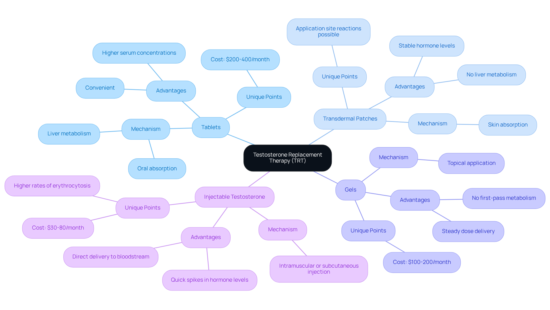 The center shows the main topic of TRT, and each branch represents a different method. Follow the branches to learn about how each method works and its benefits.