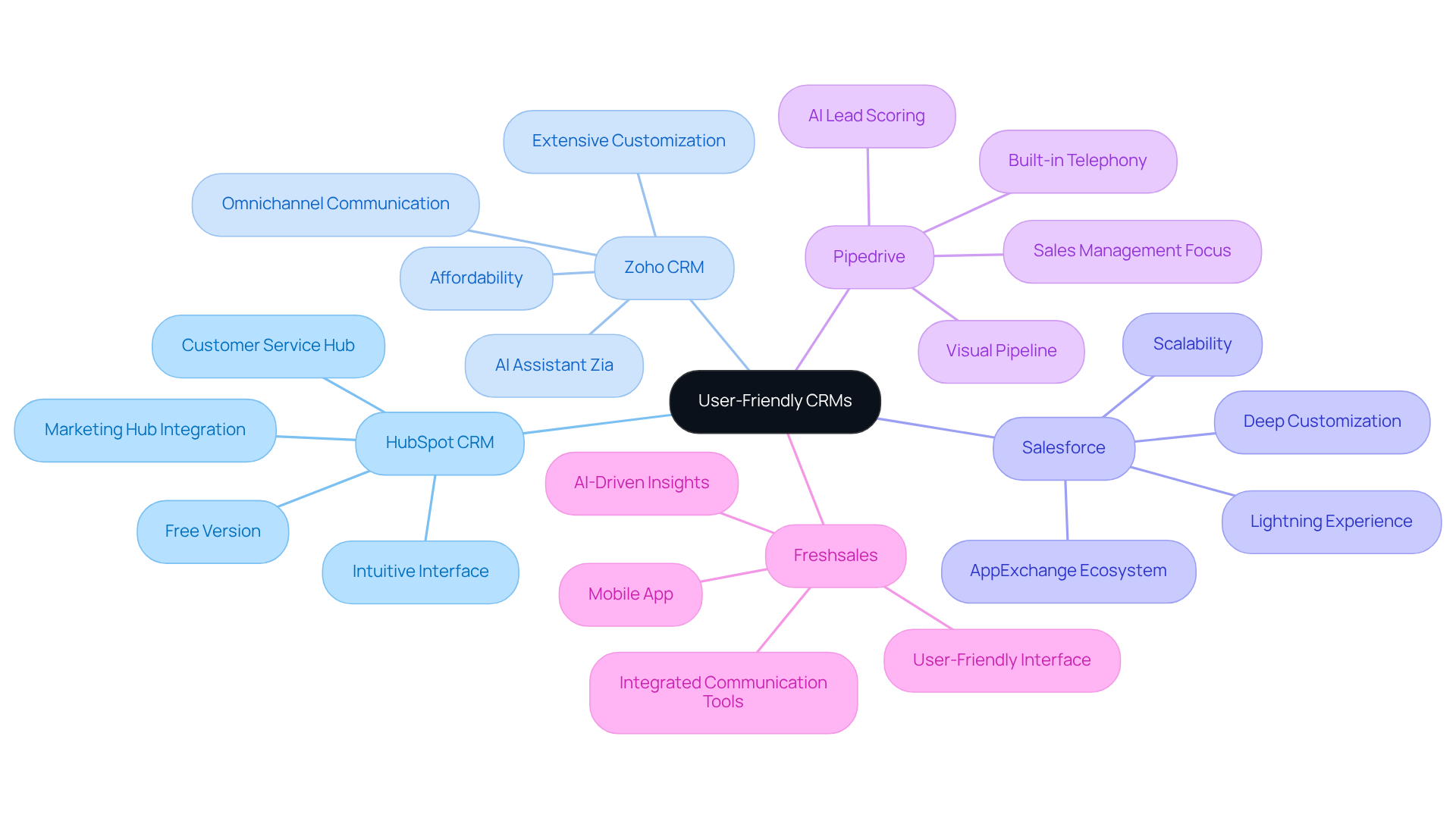 The central node represents the main topic of user-friendly CRMs, while each branch highlights a specific CRM and its unique features. Follow the branches to explore how each CRM stands out in terms of usability and functionality.
