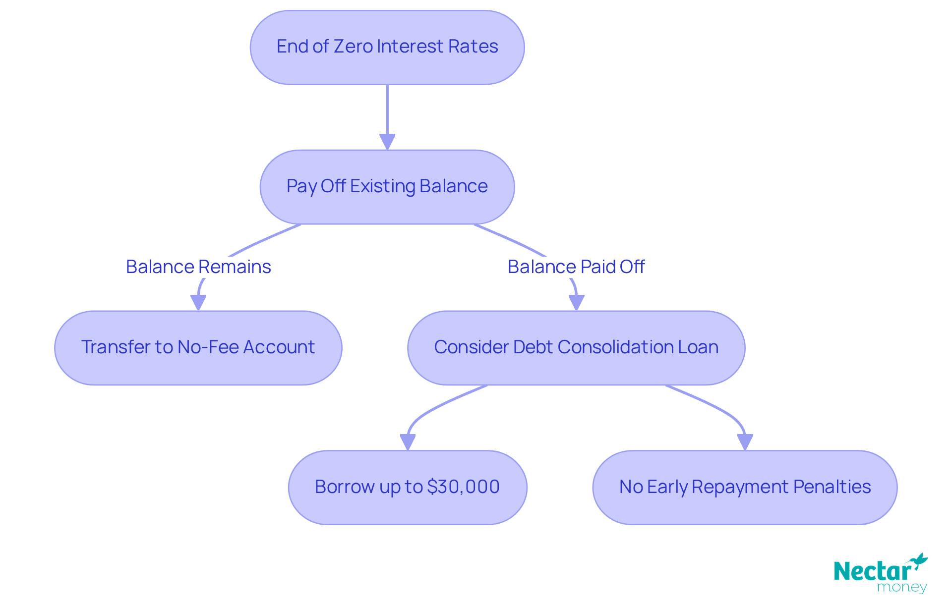 This flowchart guides you through the steps to take when zero interest rates end, helping you manage your debt effectively and make informed financial decisions.