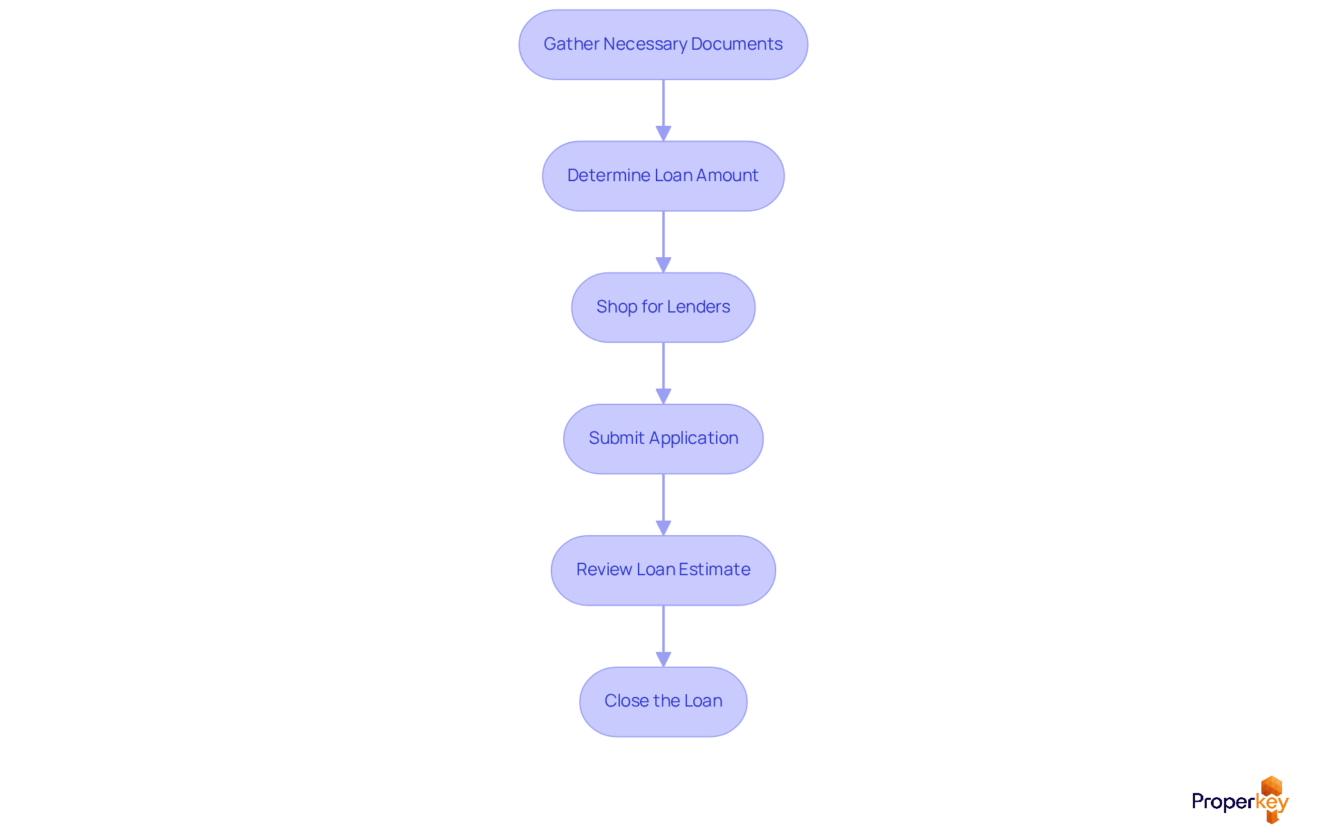 Each box represents a step in the refinancing process. Follow the arrows to see how to move from one step to the next, ensuring you complete each part before proceeding.