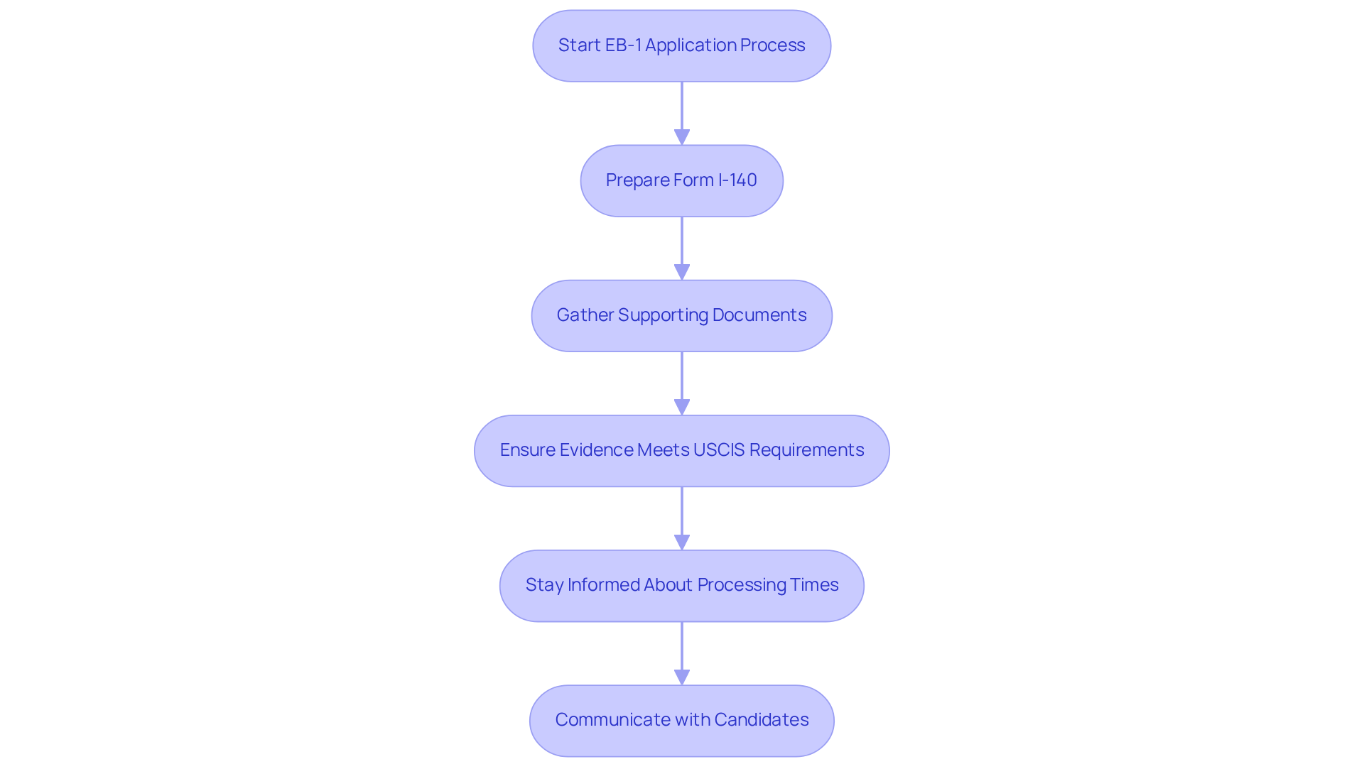 Follow the arrows to see each step in the EB-1 application process. Each box represents an action you need to take to navigate the application efficiently. Follow the arrows to see each step in the EB-1 application process. Each box represents an action you need to take to navigate the application efficiently.