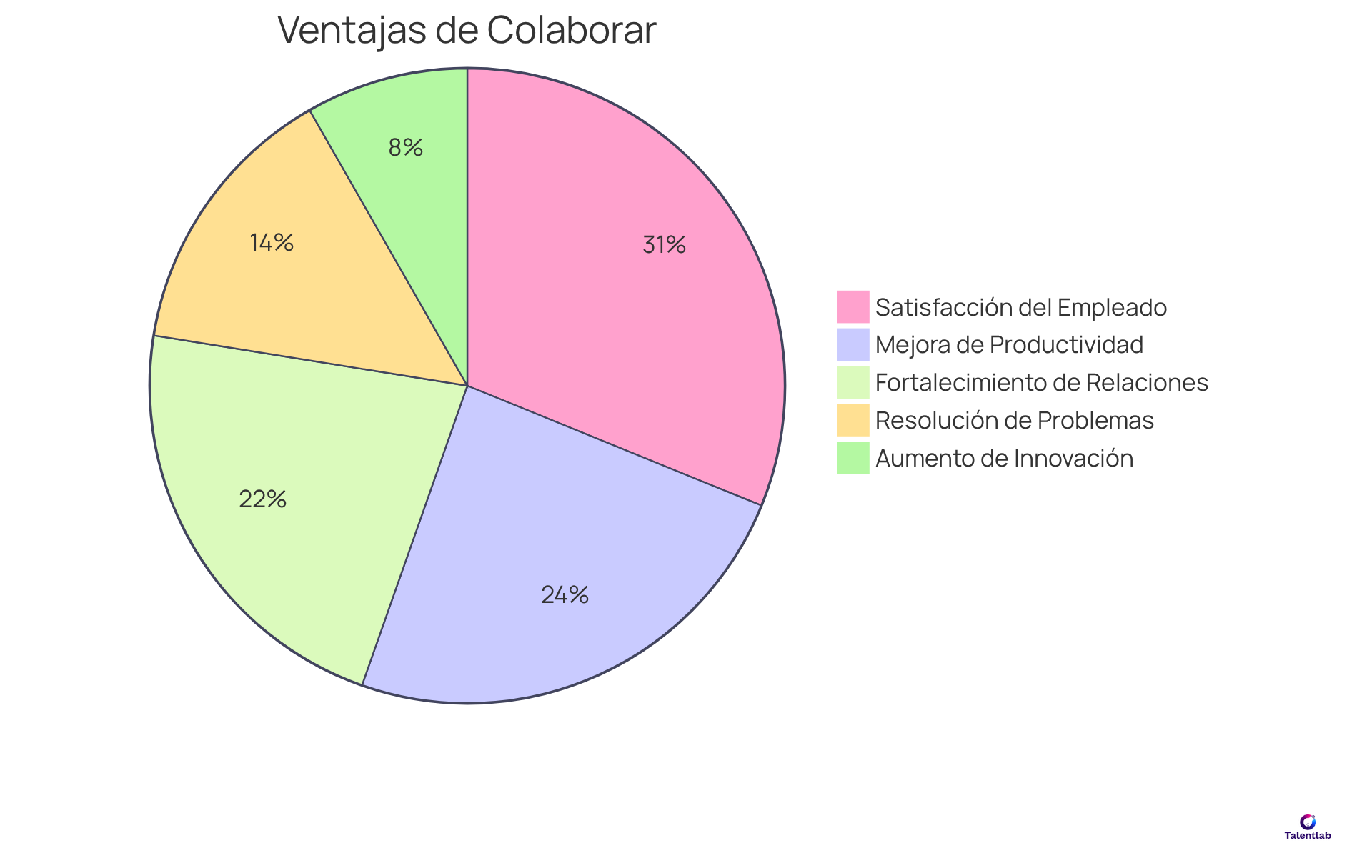 Cada segmento del gráfico representa una ventaja de colaborar. Cuanto más grande sea el segmento, más importante es esa ventaja en el contexto de la colaboración empresarial. Así, podrás ver de un vistazo cómo cada aspecto contribuye al éxito general.