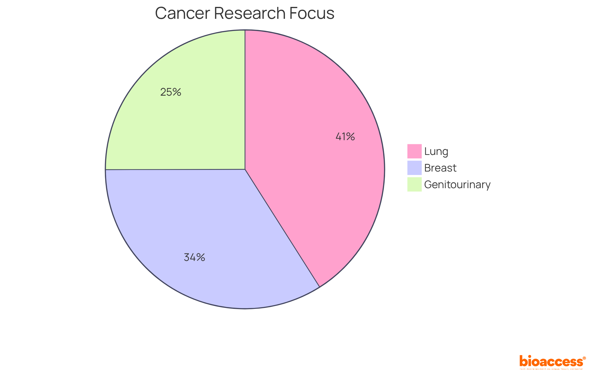 Each slice of the pie shows the percentage of trials focused on that type of cancer. The larger the slice, the more trials are dedicated to that cancer type, helping us understand where research efforts are concentrated.