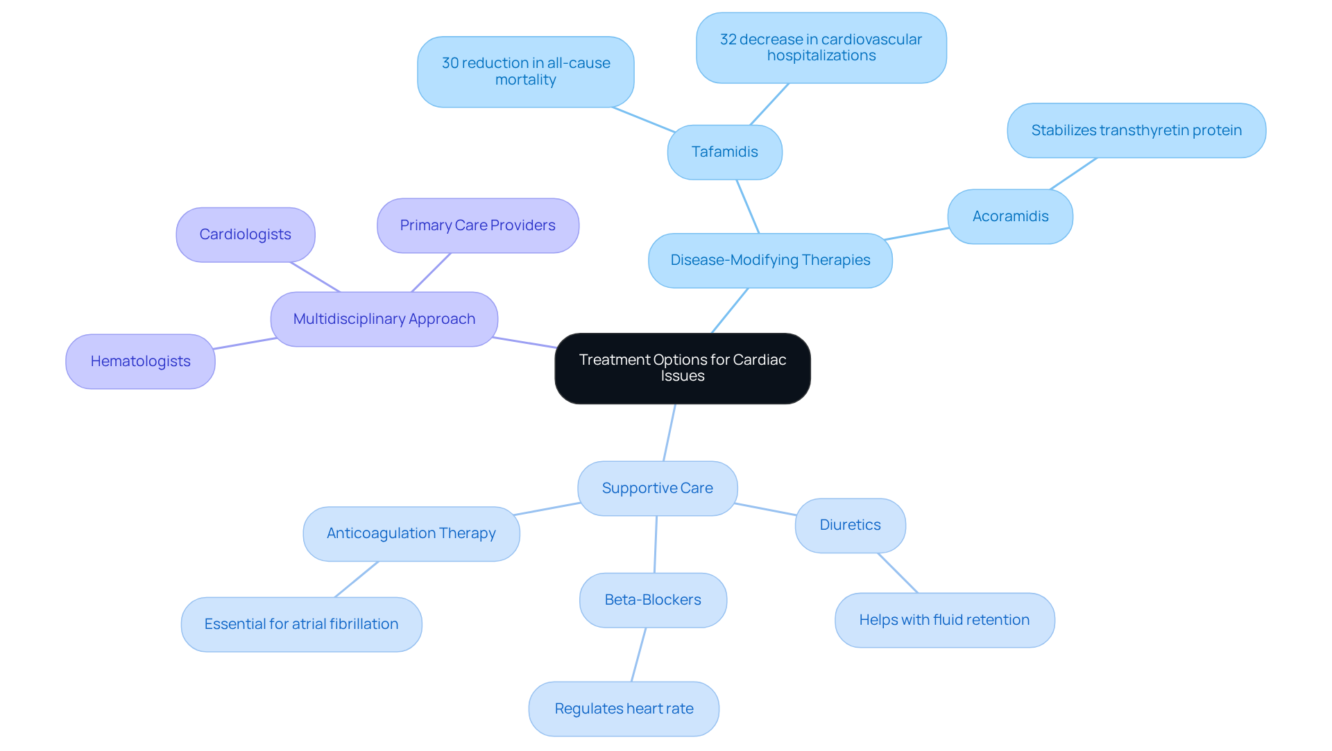 The central node represents the overall treatment options, while the branches show different categories of therapies and care strategies. Each sub-branch provides specific details about medications or approaches, helping you see how they all connect to improve health. The central node represents the overall treatment options, while the branches show different categories of therapies and care strategies. Each sub-branch provides specific details about medications or approaches, helping you see how they all connect to improve health.
