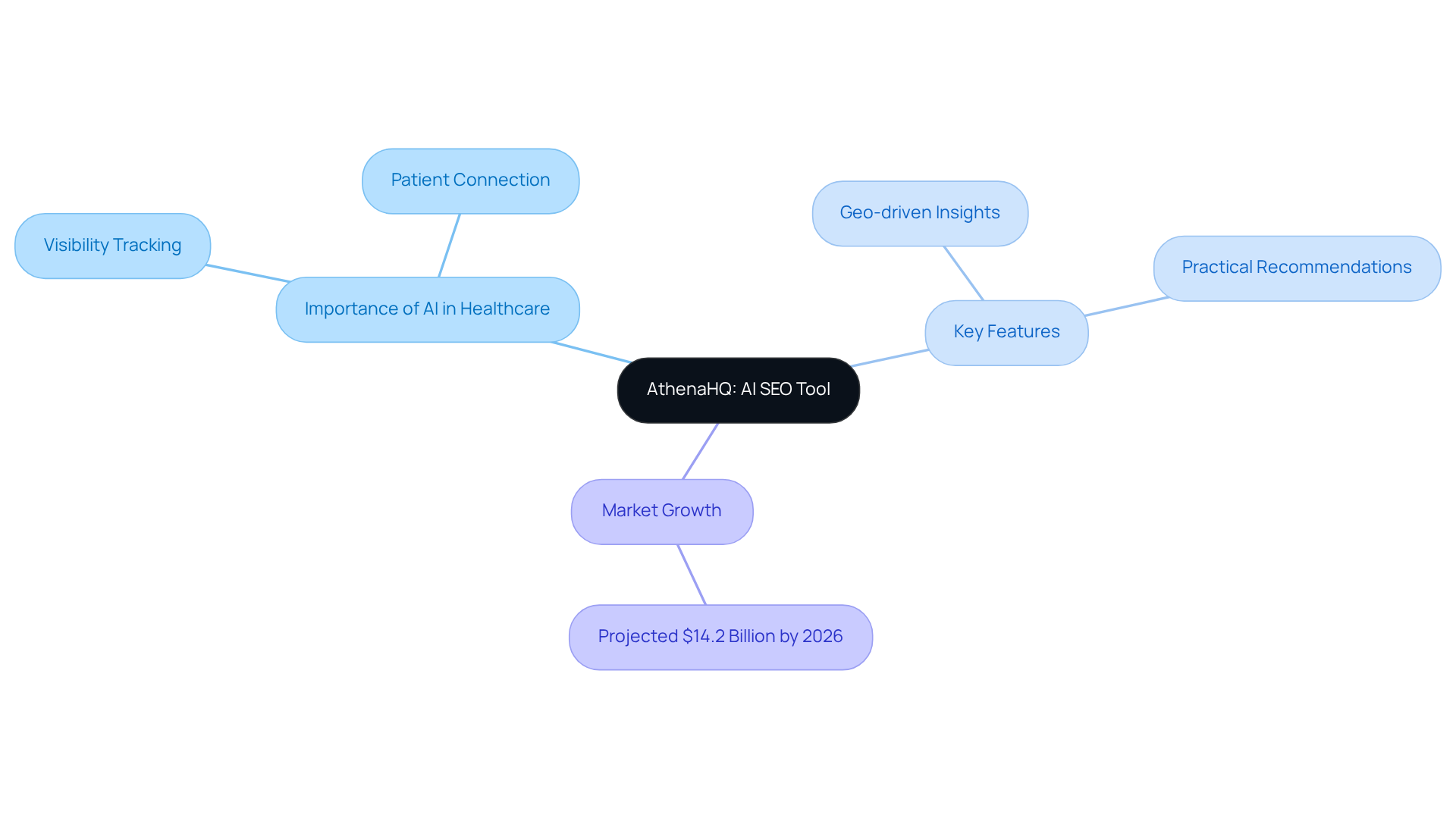 This mindmap illustrates how AthenaHQ helps medical facilities improve their online presence. Start at the center with AthenaHQ, then explore how it connects to the importance of AI, its key features, and the growing market for digital marketing in healthcare.