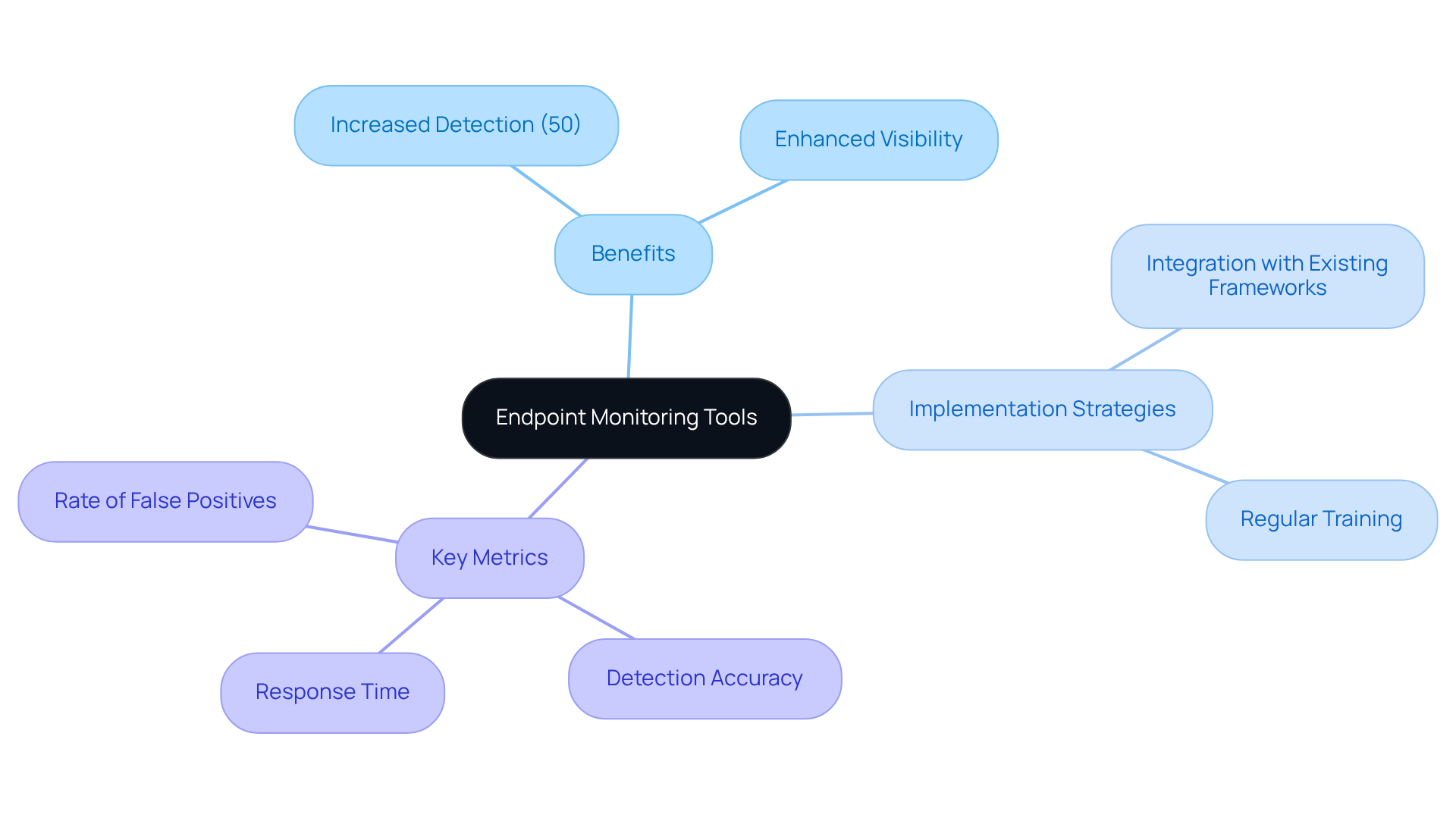 The center represents the main topic of endpoint monitoring tools. Each branch shows related aspects, helping you understand how they contribute to combating insider threats.