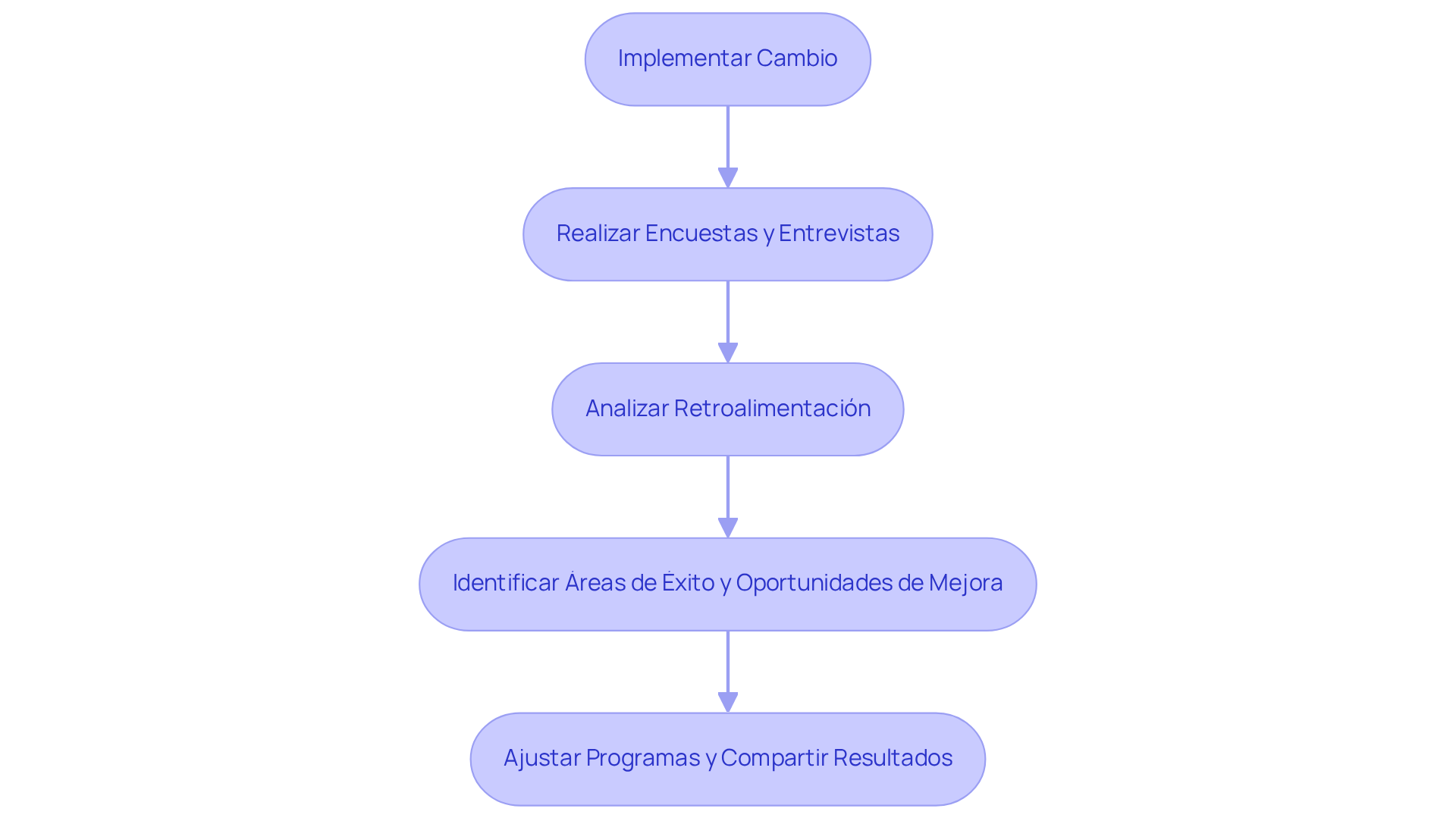 Este diagrama muestra los pasos que debes seguir para evaluar el impacto de un cambio en la organización. Cada cuadro representa una acción que debes tomar, y las flechas indican el orden en que debes realizarlas. ¡Sigue el flujo para asegurarte de que estás recopilando y utilizando la retroalimentación de manera efectiva!