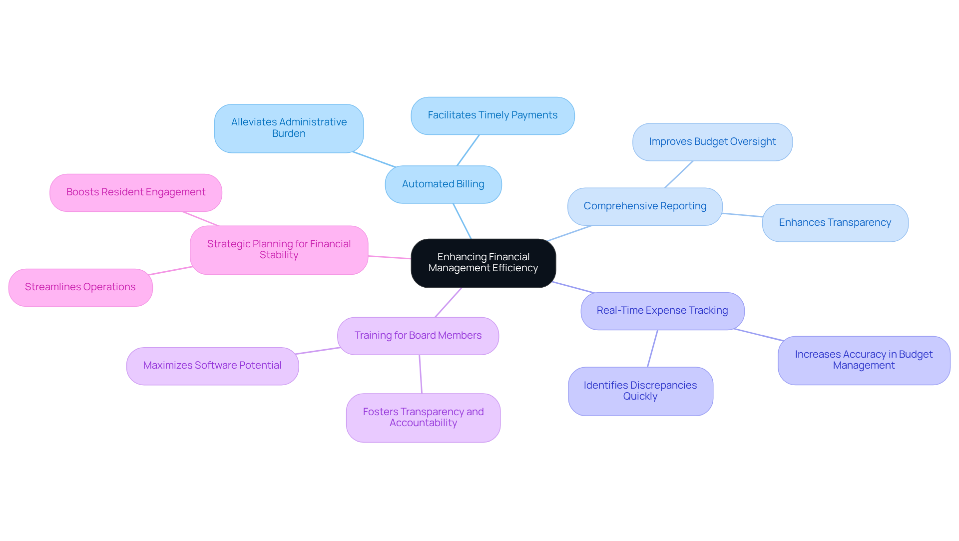 The central node represents the main goal of enhancing efficiency. Each branch shows a key feature of the software, with further details on how they contribute to better financial management. The central node represents the main goal of enhancing efficiency. Each branch shows a key feature of the software, with further details on how they contribute to better financial management.