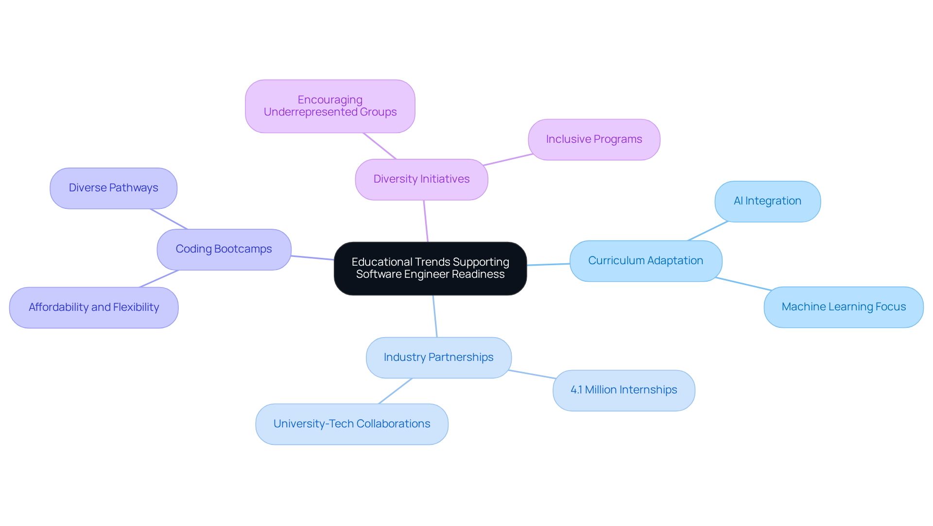 The central node represents the main theme, while the branches show key areas of focus. Each sub-branch provides more detail on specific trends or initiatives, helping you understand how they all contribute to preparing future software engineers.