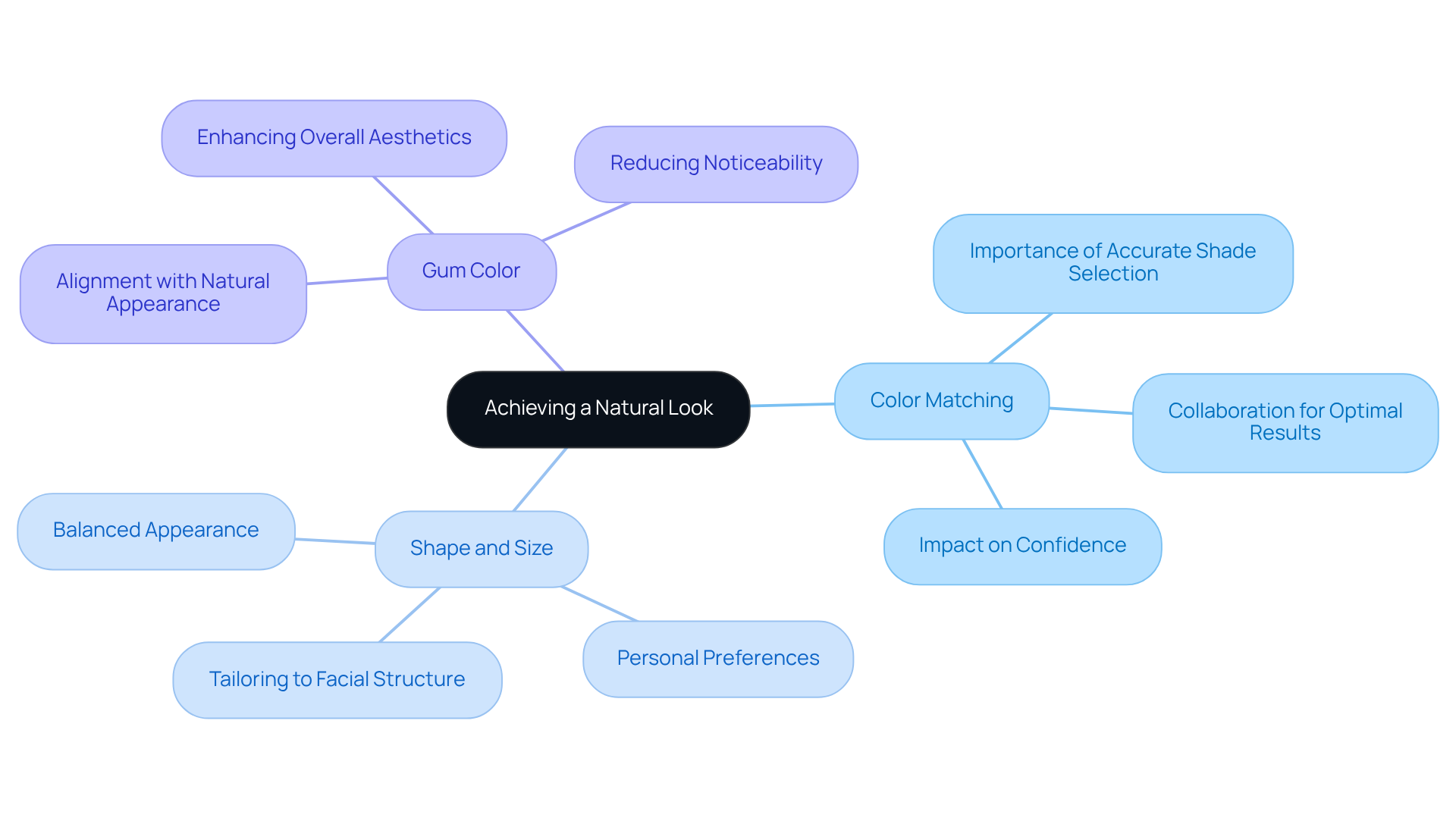 The center represents the goal of achieving a natural look, and the branches illustrate the different customization options available. Each sub-branch explains how these options contribute to a more lifelike appearance.