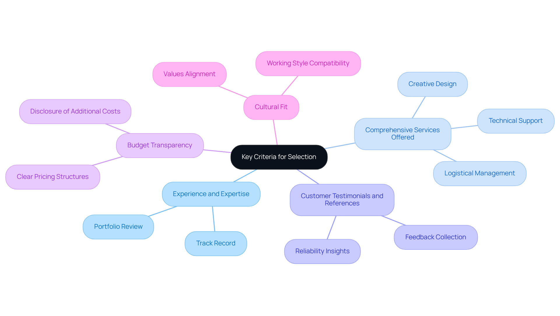 The center represents the main focus of your selection process. Each branch highlights a key criterion to consider, helping you visualize what to look for when choosing the right company for your event.