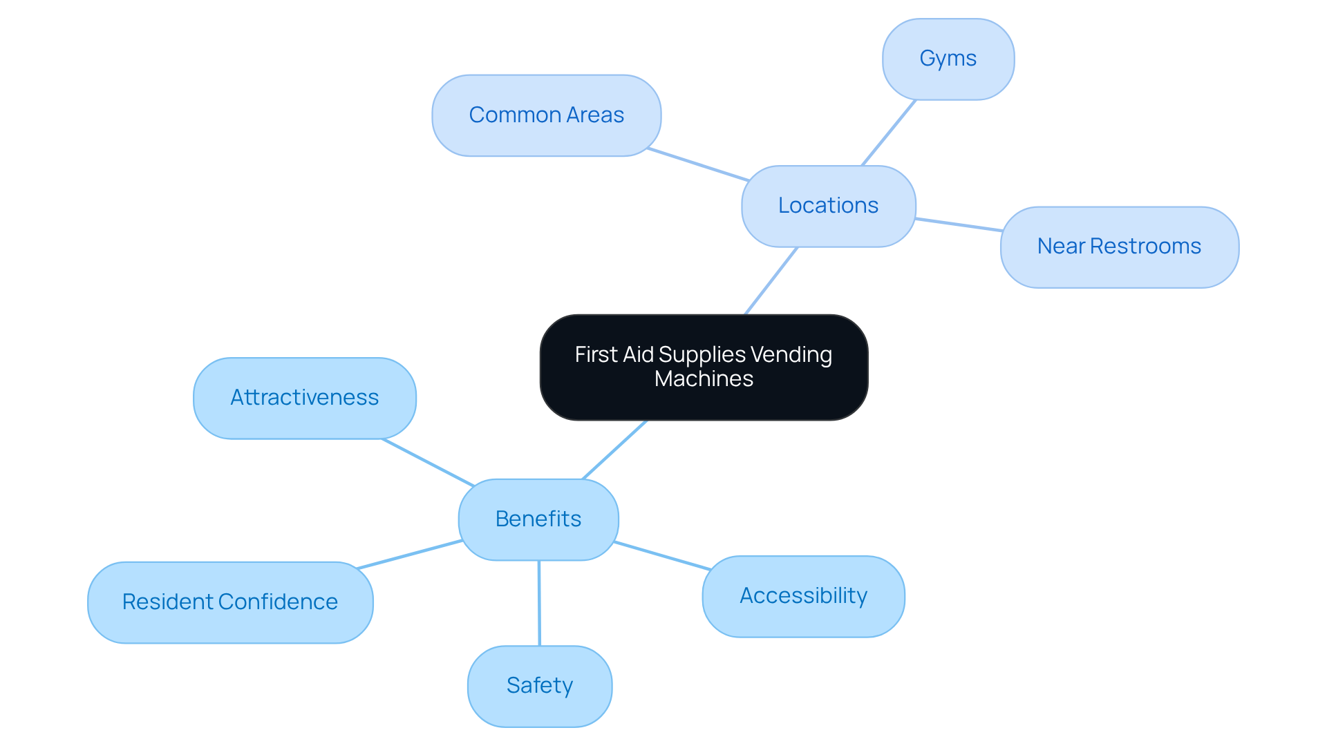 The center represents the main idea of vending machines for first aid supplies, while branches indicate the benefits and potential locations where these machines could provide value. Follow the branches to understand how this concept can enhance safety and accessibility.