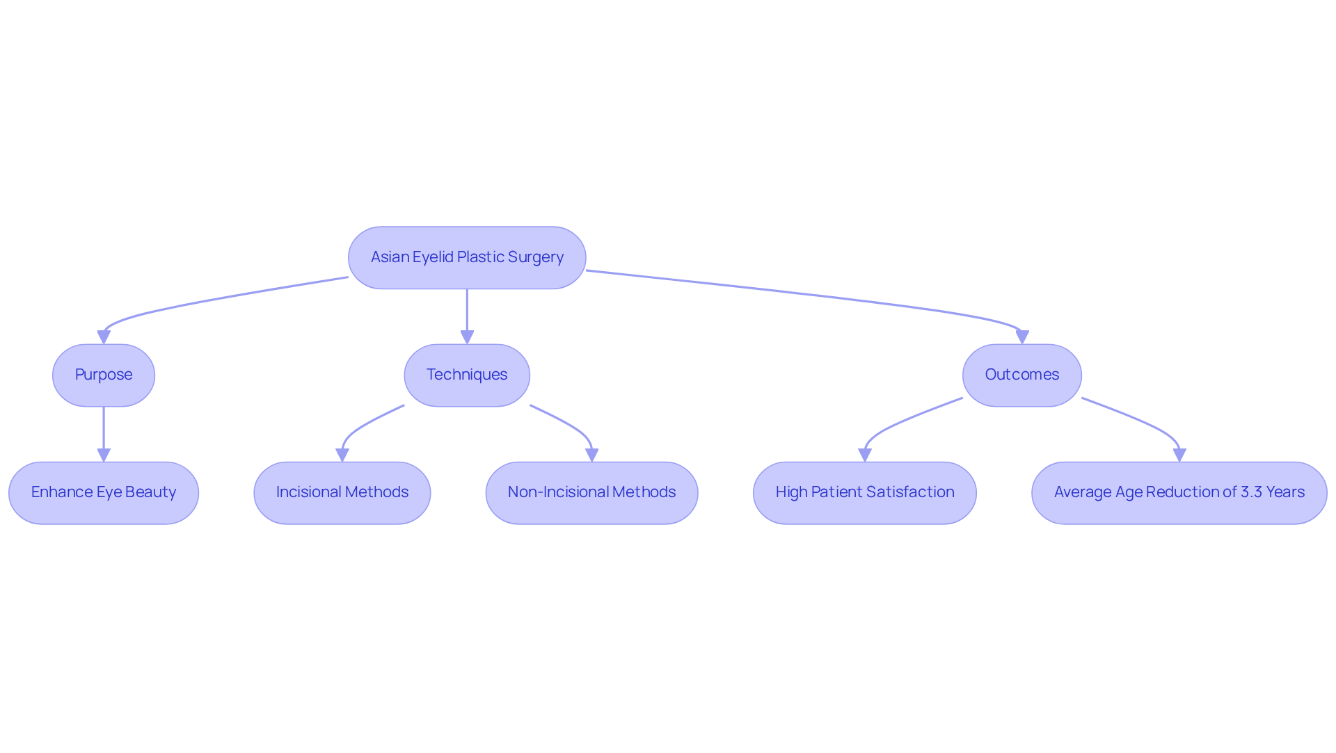 Este diagrama de flujo ilustra el proceso de la cirugía plástica de párpados en pacientes asiáticos. Comience por la parte superior, donde se describe el procedimiento principal, y luego siga las ramificaciones para conocer su propósito, las técnicas empleadas y los resultados positivos reportados por los pacientes. This flowchart illustrates the journey of Asian eyelid plastic surgery. Start at the top with the main procedure, then follow the branches to see its purpose, the techniques involved, and the positive outcomes reported by patients.