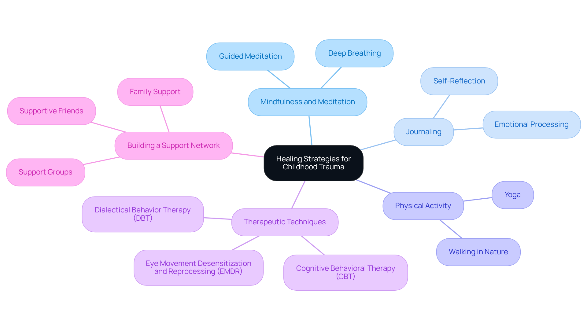 In this mindmap, the central theme is healing childhood trauma, with branches representing different strategies. Follow the branches to explore each method and see how they contribute to personal growth and resilience.