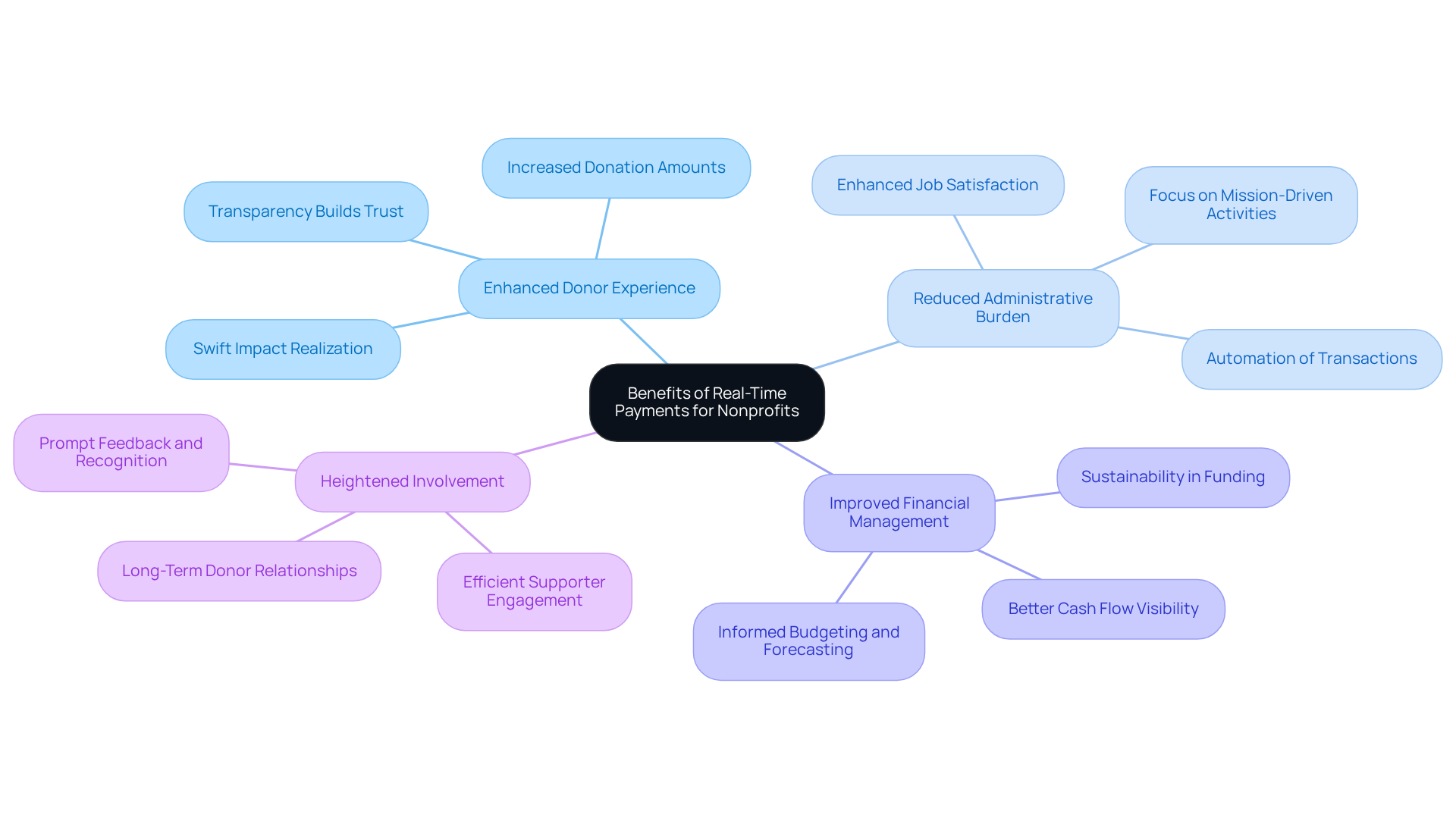 The center shows the main topic, and each branch represents a specific benefit. Follow the branches to explore how each benefit contributes to the overall effectiveness of real-time payments in nonprofit operations.