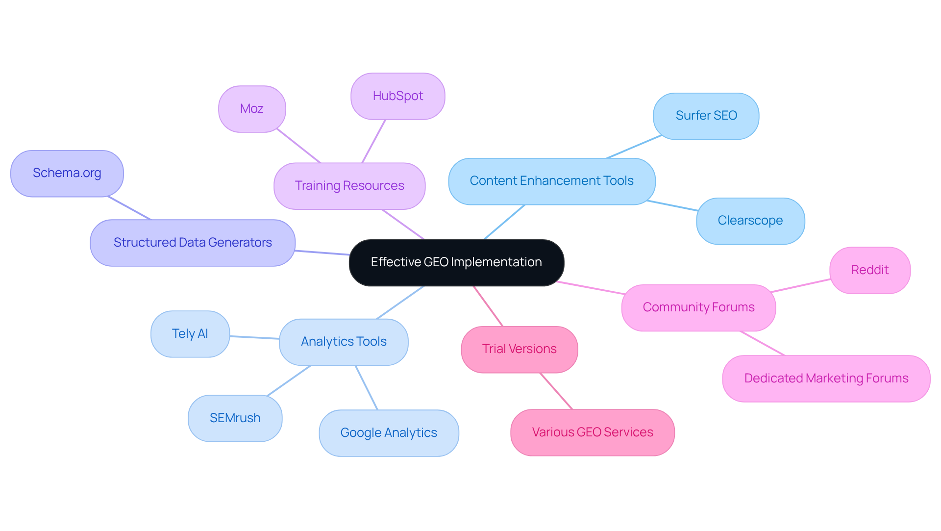 The center represents the main goal of effective GEO implementation, while the branches show different types of tools and resources that can help achieve this goal. Each sub-branch provides specific examples or platforms within that category. The center represents the main goal of effective GEO implementation, while the branches show different types of tools and resources that can help achieve this goal. Each sub-branch provides specific examples or platforms within that category.