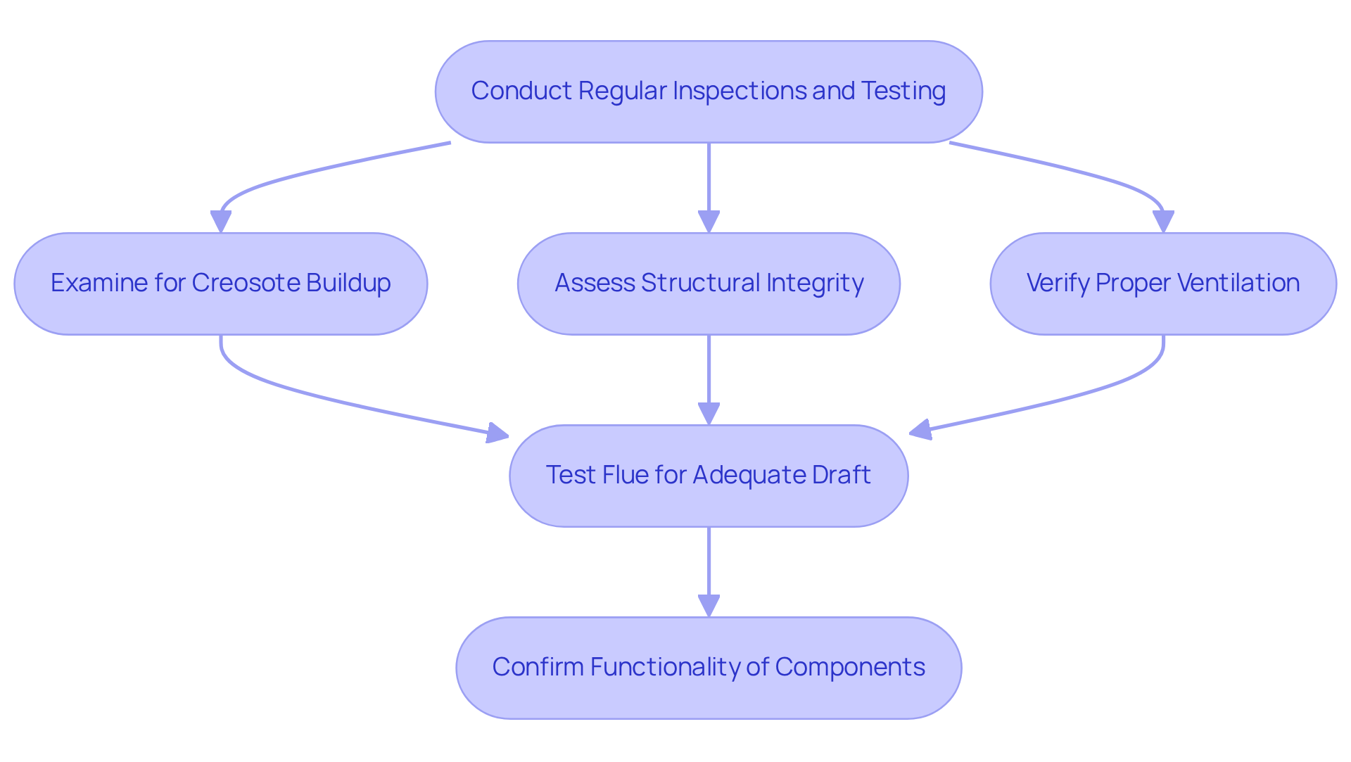 Follow the arrows to see the steps homeowners should take for inspecting their heating systems. Each box represents an important action to ensure safety and compliance. Follow the arrows to see the steps homeowners should take for inspecting their heating systems. Each box represents an important action to ensure safety and compliance.