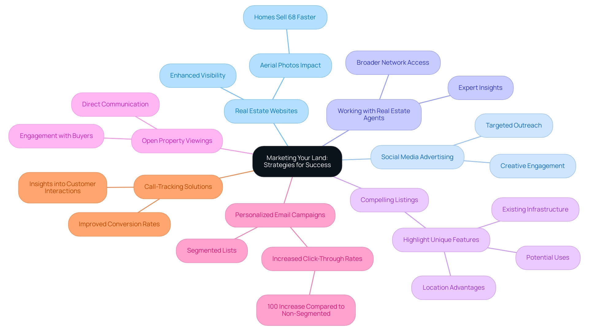 Each branch represents a key marketing strategy with sub-branches detailing specific tactics or insights related to that strategy.