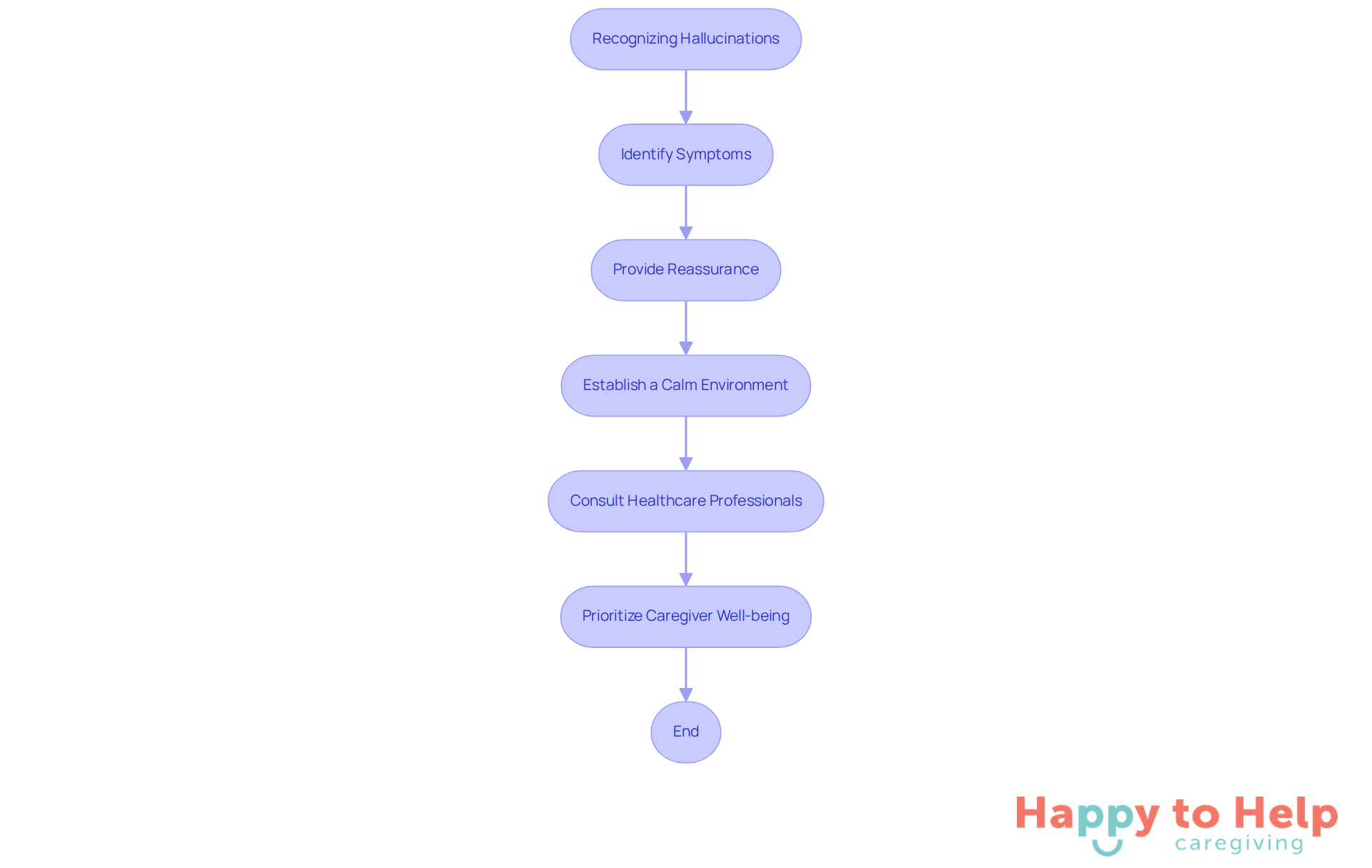 Follow the arrows to see the recommended steps for caregivers when dealing with hallucinations. Each step is designed to help both the individual and the caregiver manage the situation effectively.