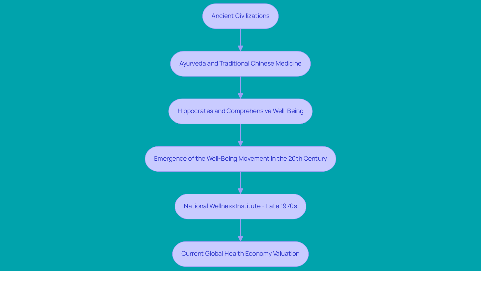 Follow the arrows to see how the ideas of well-being have developed over time, starting from ancient practices to modern understanding and valuation in the health economy.