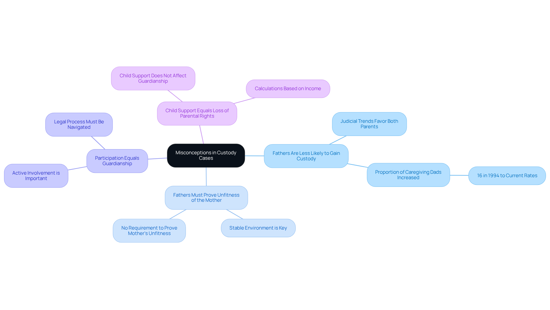 The central node represents the main topic of misconceptions in custody cases. Each branch represents a common myth, and the sub-branches provide clarifications or supporting information. This layout helps you understand the complexities of fathers' rights in custody situations. The central node represents the main topic of misconceptions in custody cases. Each branch represents a common myth, and the sub-branches provide clarifications or supporting information. This layout helps you understand the complexities of fathers' rights in custody situations.