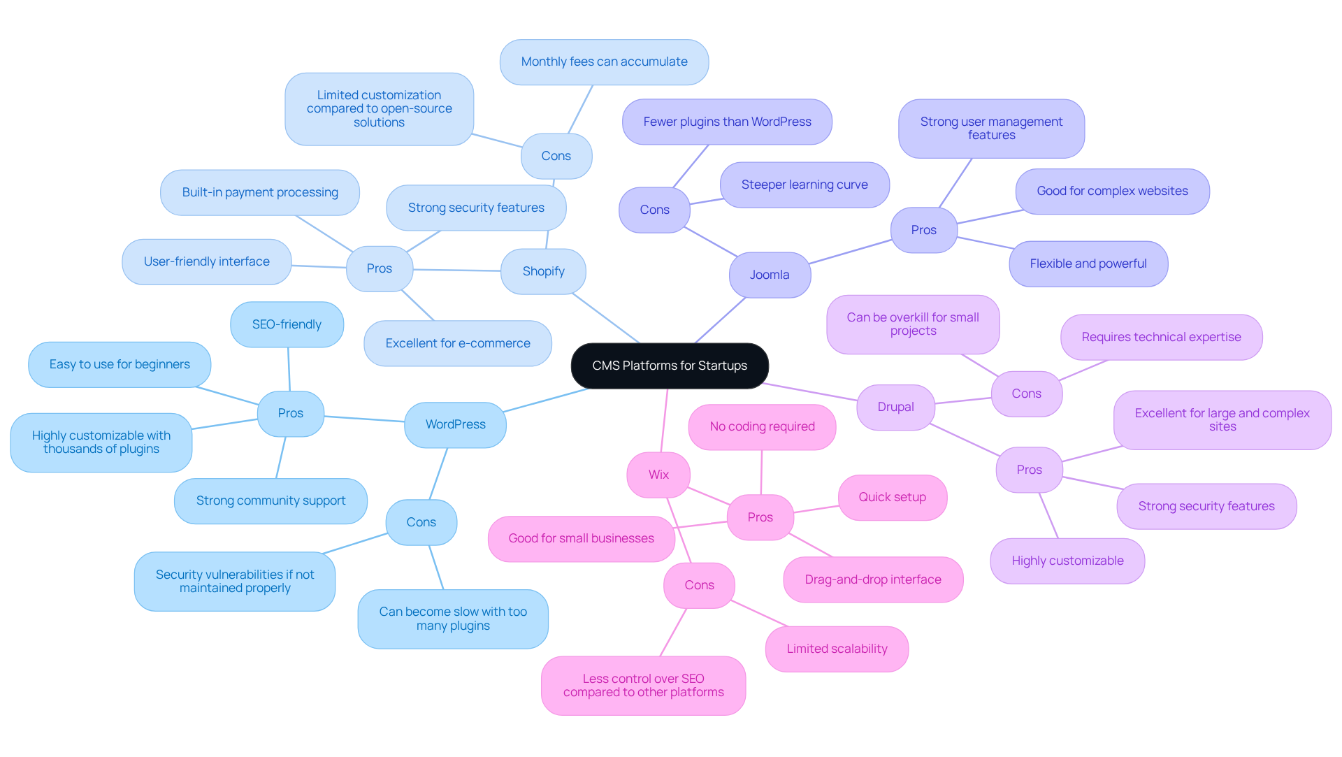 This mindmap shows the strengths and weaknesses of different CMS platforms. Each main branch represents a platform, and the sub-branches list its advantages and disadvantages. Use this map to quickly compare which CMS might be the best fit for your startup's needs.