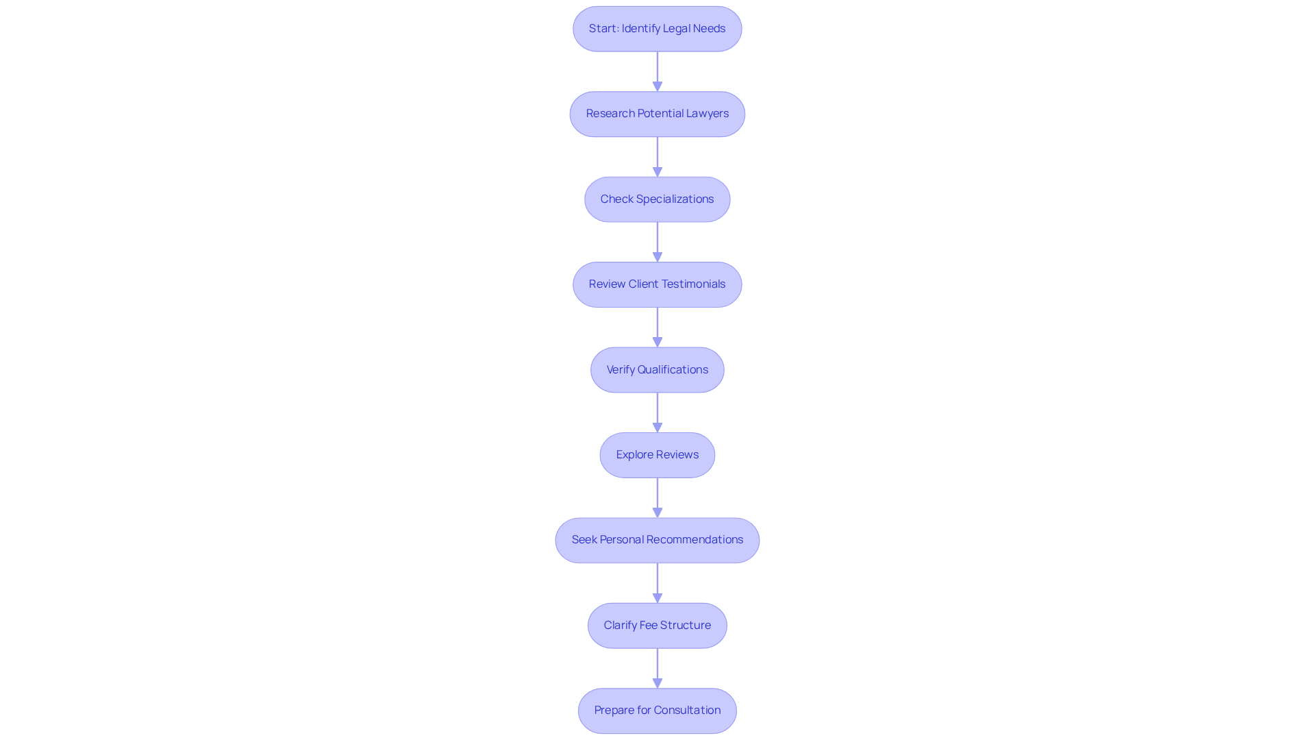 This flowchart guides you through the process of finding the right lawyer. Start at the top and follow the arrows down through each step, ensuring you cover all important aspects before making your choice. This flowchart guides you through the process of finding the right lawyer. Start at the top and follow the arrows down through each step, ensuring you cover all important aspects before making your choice.