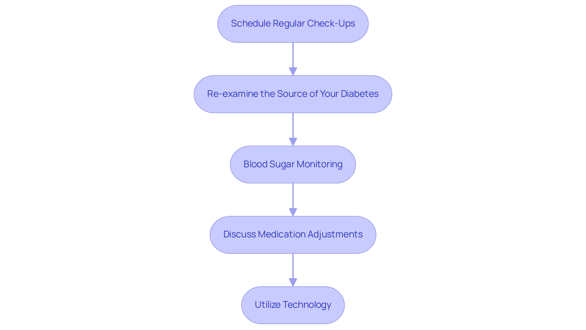 Each box represents a key practice in diabetes management, with arrows indicating the flow of actions. Color codes differentiate the practices for easy understanding.