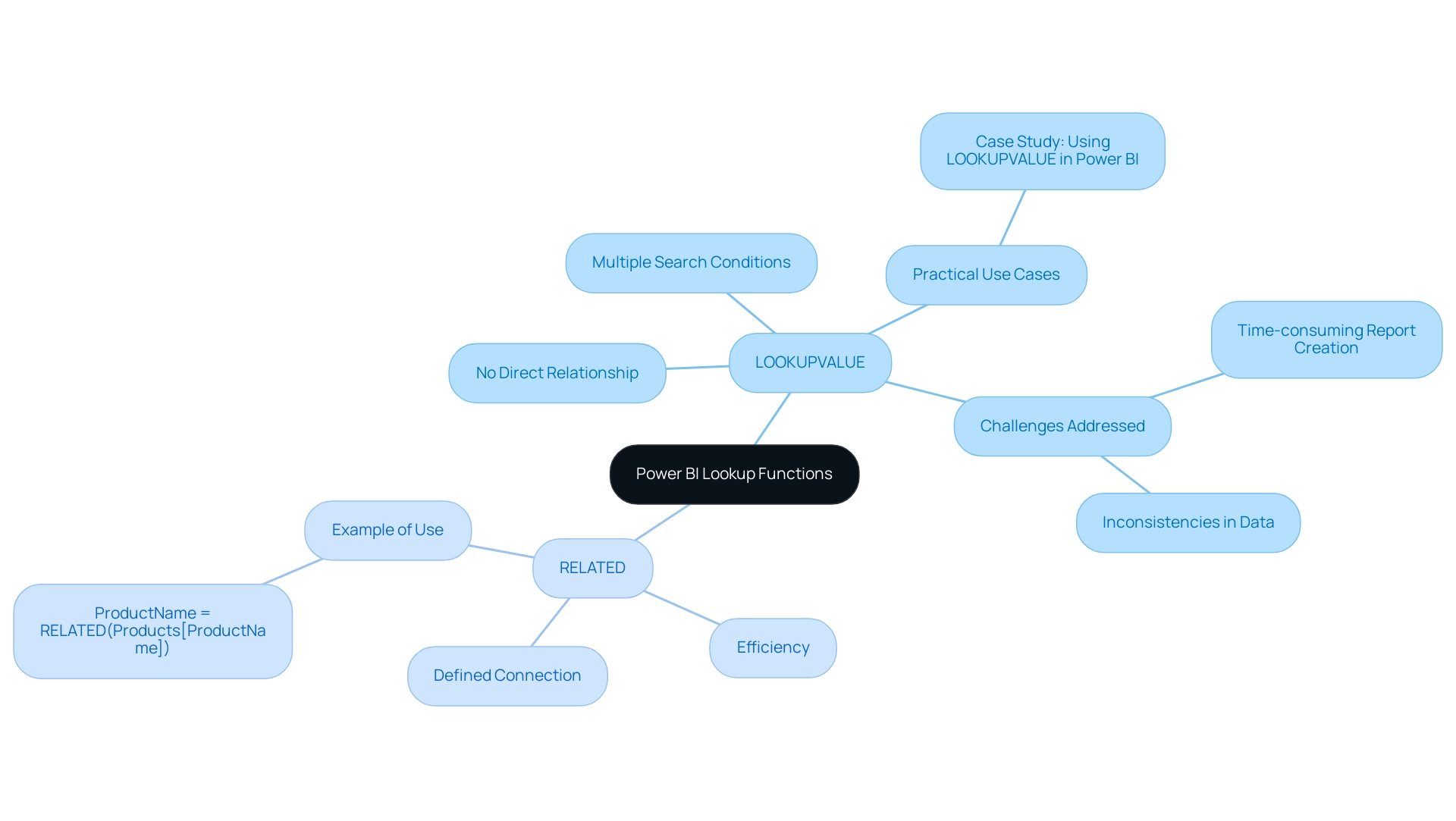 The central node represents the topic of lookup functions, with branches indicating the two functions and their respective characteristics and use cases.