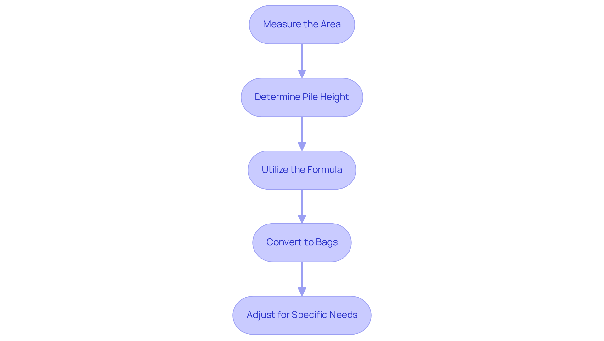 Each box represents a step in calculating how much sand you need for your artificial grass. Follow the arrows to see the order of steps, from measuring your area to adjusting for specific turf requirements.