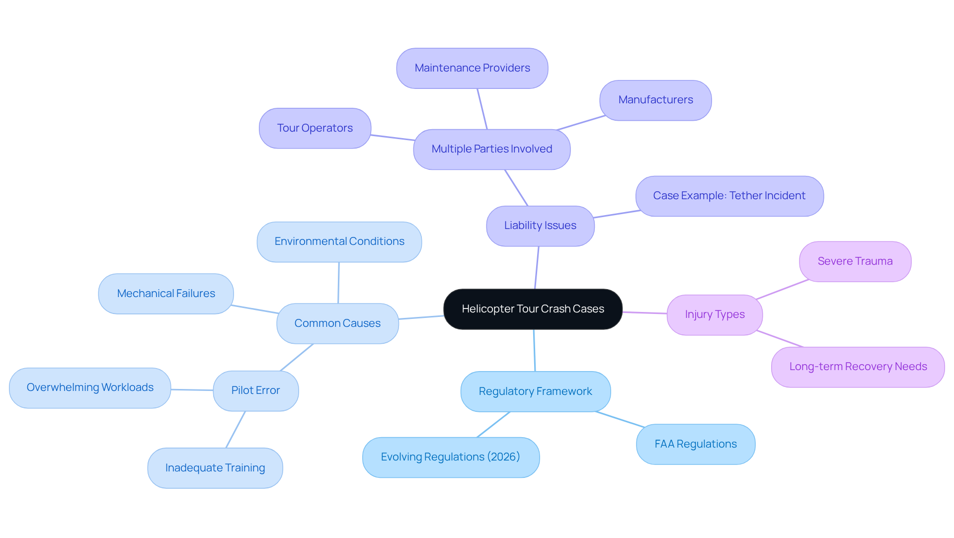 The central node represents the overall topic, while the branches show the main categories of challenges. Each sub-branch provides more detail, helping you understand the complexities involved in helicopter tour crash cases.
