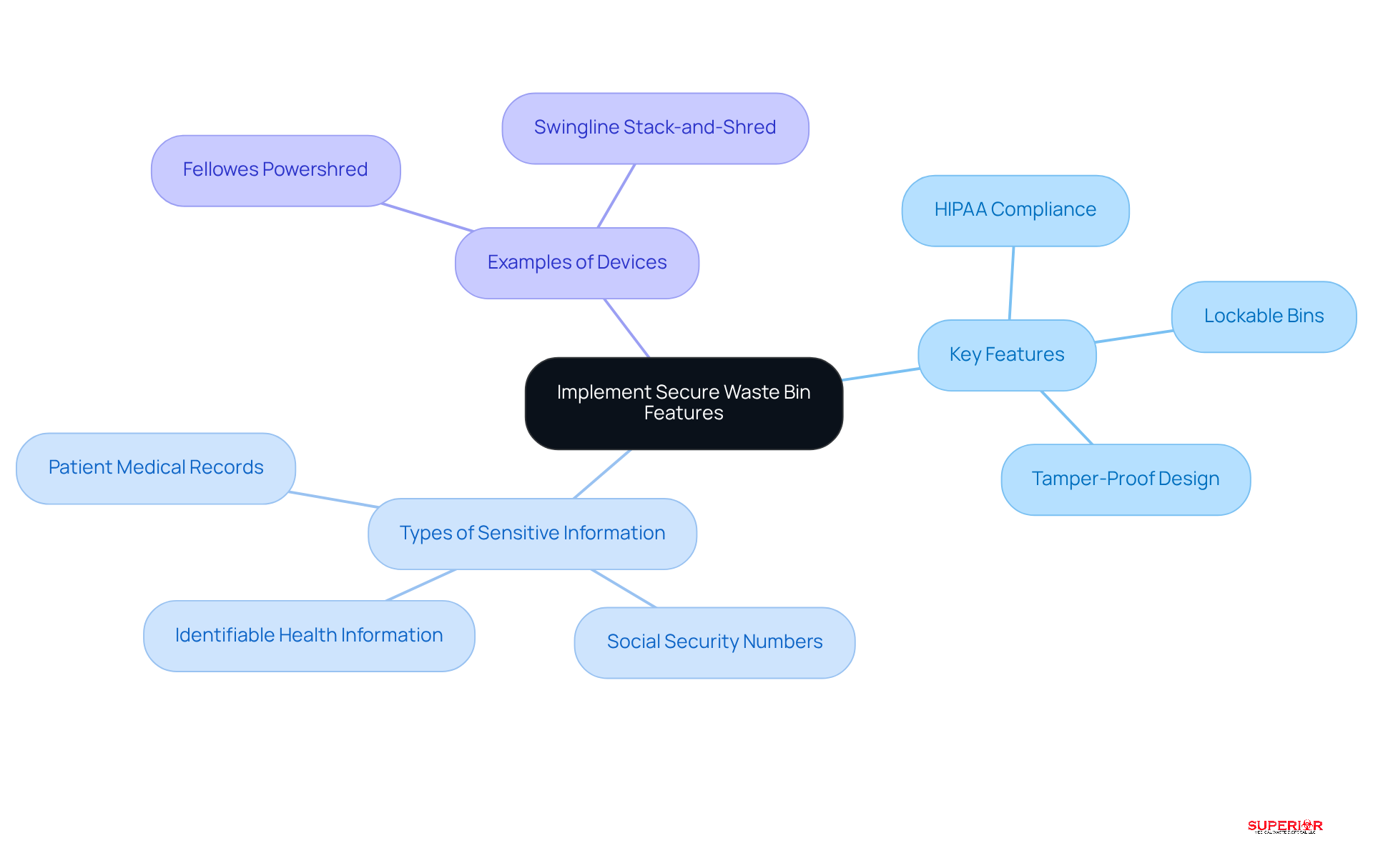 This mindmap illustrates the essential features of secure waste bins in healthcare settings. Start at the center with the main topic, then explore the branches to see the key features, types of sensitive information that need protection, and examples of shredding devices. Each branch helps you understand how these elements work together to ensure compliance and security. This mindmap illustrates the essential features of secure waste bins in healthcare settings. Start at the center with the main topic, then explore the branches to see the key features, types of sensitive information that need protection, and examples of shredding devices. Each branch helps you understand how these elements work together to ensure compliance and security.