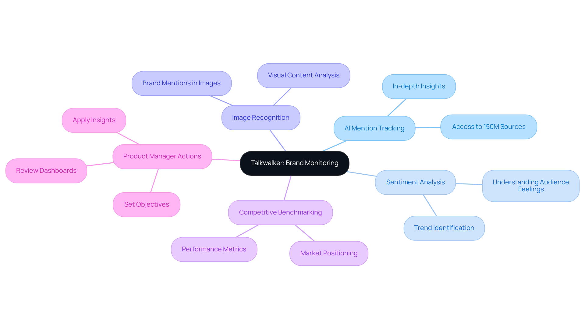 The center represents Talkwalker, with branches showing its features and actions product managers can take. Each color-coded branch helps you see how everything connects and what steps to follow.