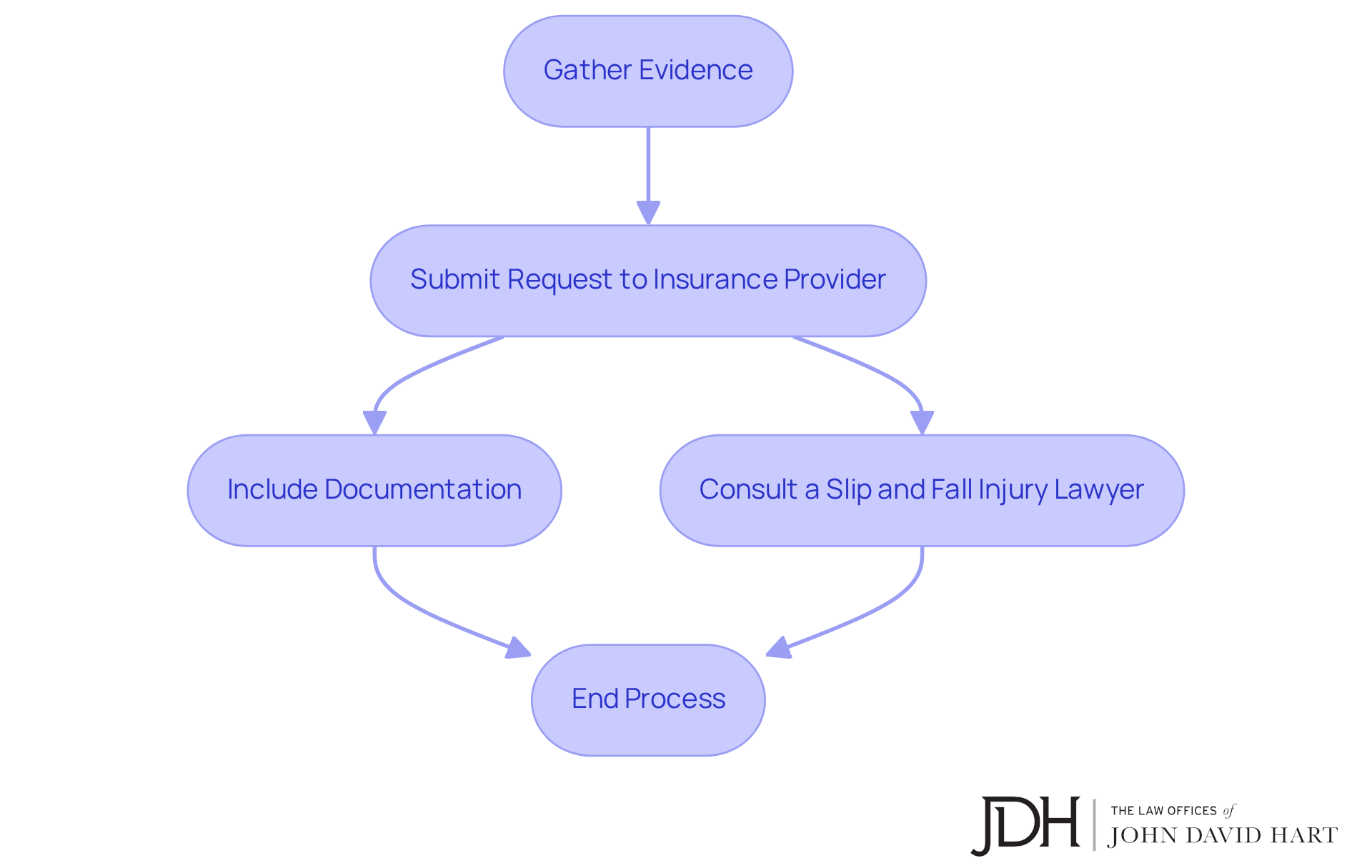 Follow the arrows to see each step in the process of filing your claim. Each box represents an action you need to take, from gathering evidence to consulting a lawyer.