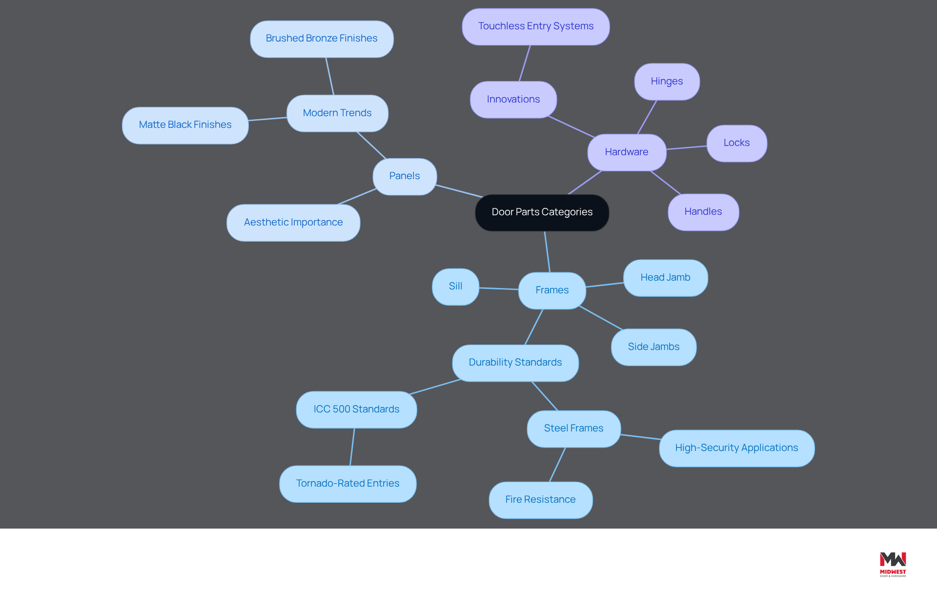 This mindmap shows the main categories of door parts and their components. Each branch represents a category, and the sub-branches provide details about specific parts and their importance in construction projects. Follow the branches to understand how each part contributes to the overall functionality and aesthetics of doors. This mindmap shows the main categories of door parts and their components. Each branch represents a category, and the sub-branches provide details about specific parts and their importance in construction projects. Follow the branches to understand how each part contributes to the overall functionality and aesthetics of doors.