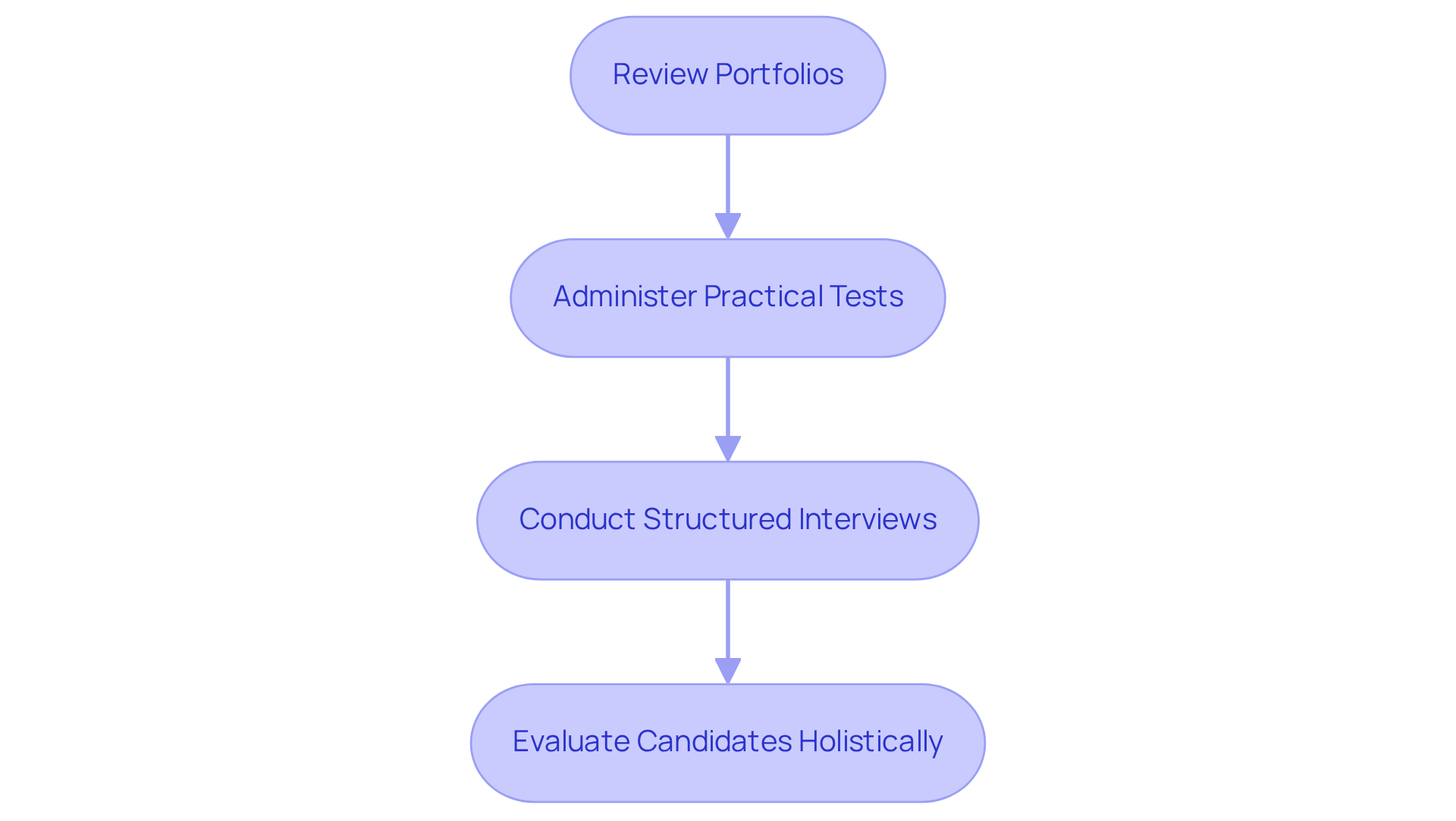 Each box represents a step in the evaluation process. Follow the arrows to see how HR moves from reviewing portfolios to making holistic evaluations of candidates. Each box represents a step in the evaluation process. Follow the arrows to see how HR moves from reviewing portfolios to making holistic evaluations of candidates.