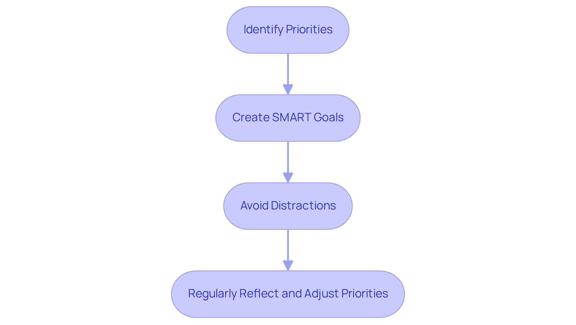 This flowchart guides you through the steps of effective prioritization. Start by identifying what’s important, then set clear goals, avoid distractions, and regularly check in on your progress to stay on track.