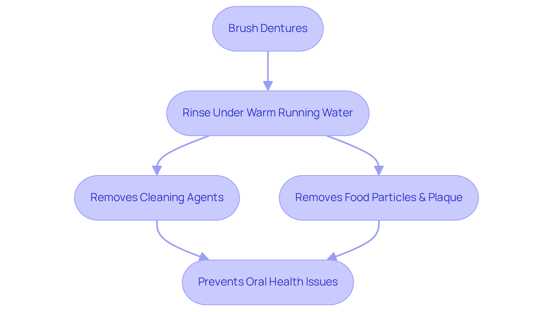 Follow the arrows to see the steps involved in rinsing your dentures. Each box explains why rinsing is important for your oral health - from removing cleaning agents to preventing discomfort. Follow the arrows to see the steps involved in rinsing your dentures. Each box explains why rinsing is important for your oral health - from removing cleaning agents to preventing discomfort.