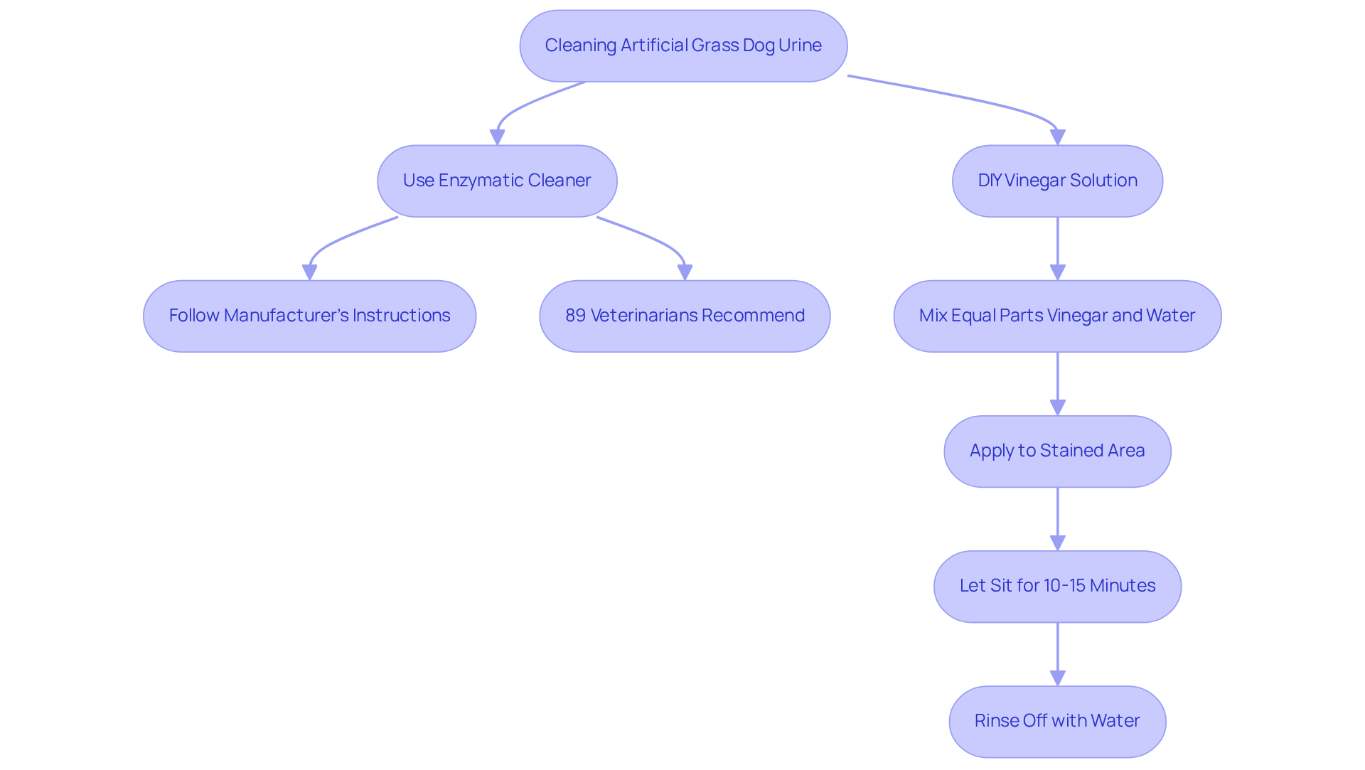 This flowchart guides you through the cleaning process. Start at the top and follow the arrows to see which cleaning method to choose and the steps to take for each option.
