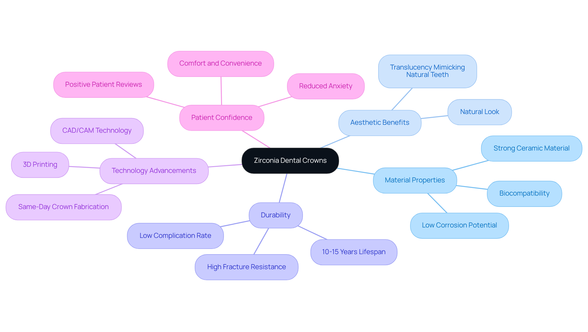 This mindmap starts with zirconia dental crowns at the center. Each branch represents a different aspect of these restorations, helping you see how they contribute to oral health and aesthetics. Follow the branches to explore the material, benefits, and technology behind these crowns.