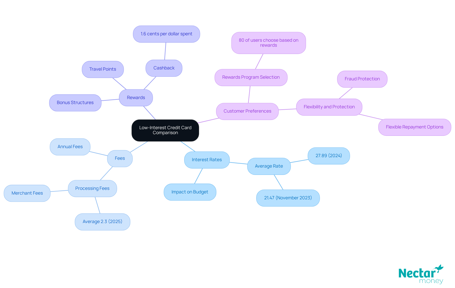 The central node represents the overall topic of comparing credit cards. Each branch outlines key features, helping you visualize the important aspects to consider when choosing the best card for your needs.